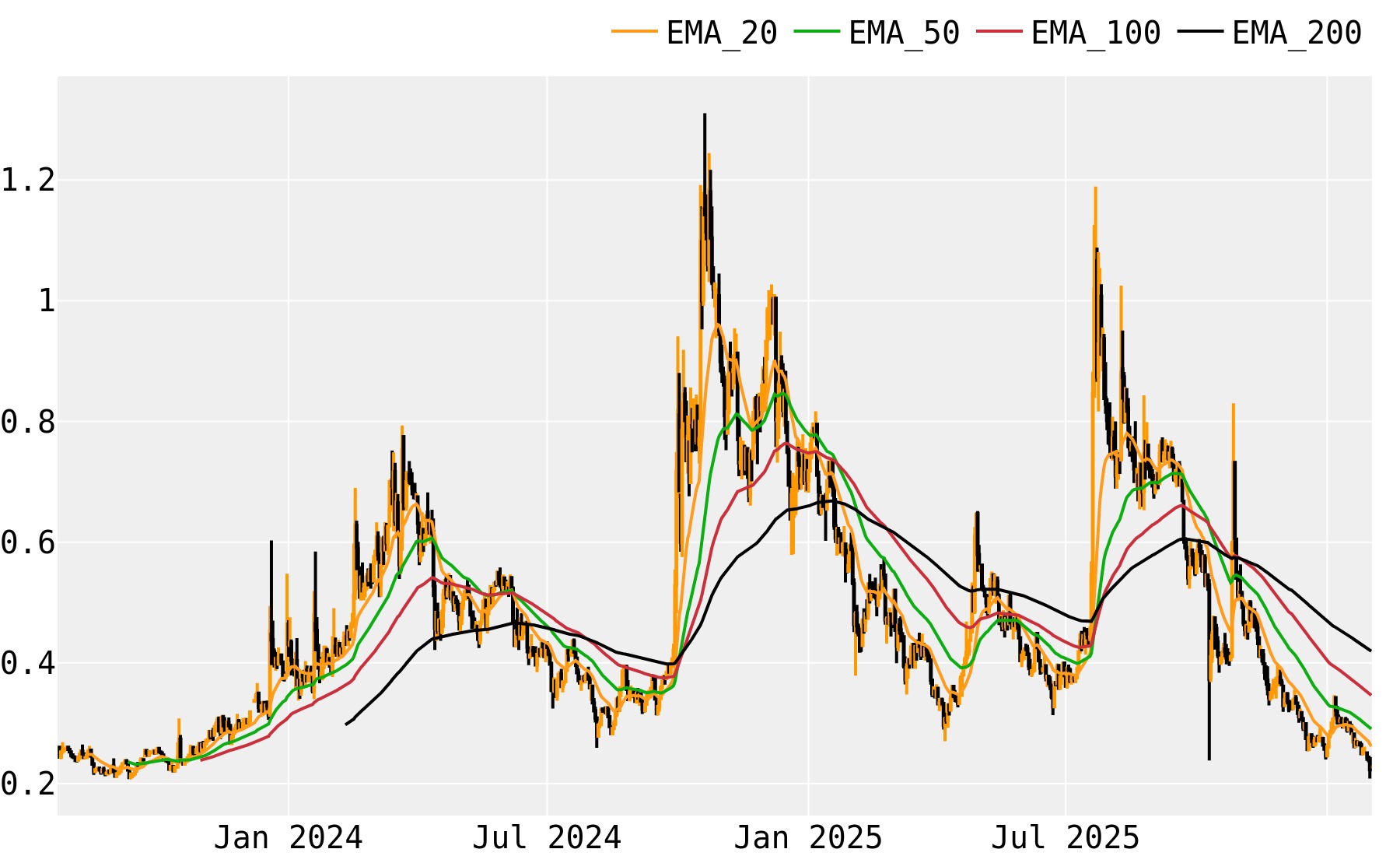 DIA Üstel Hareketli Ortalamaları
