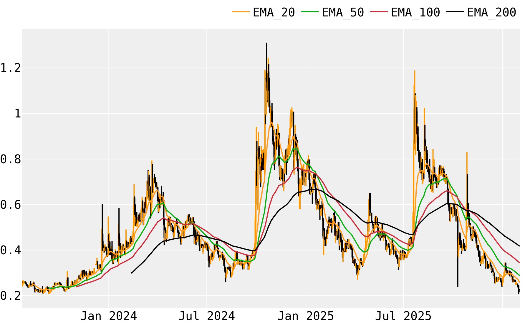 Medias móviles exponenciales de DIA