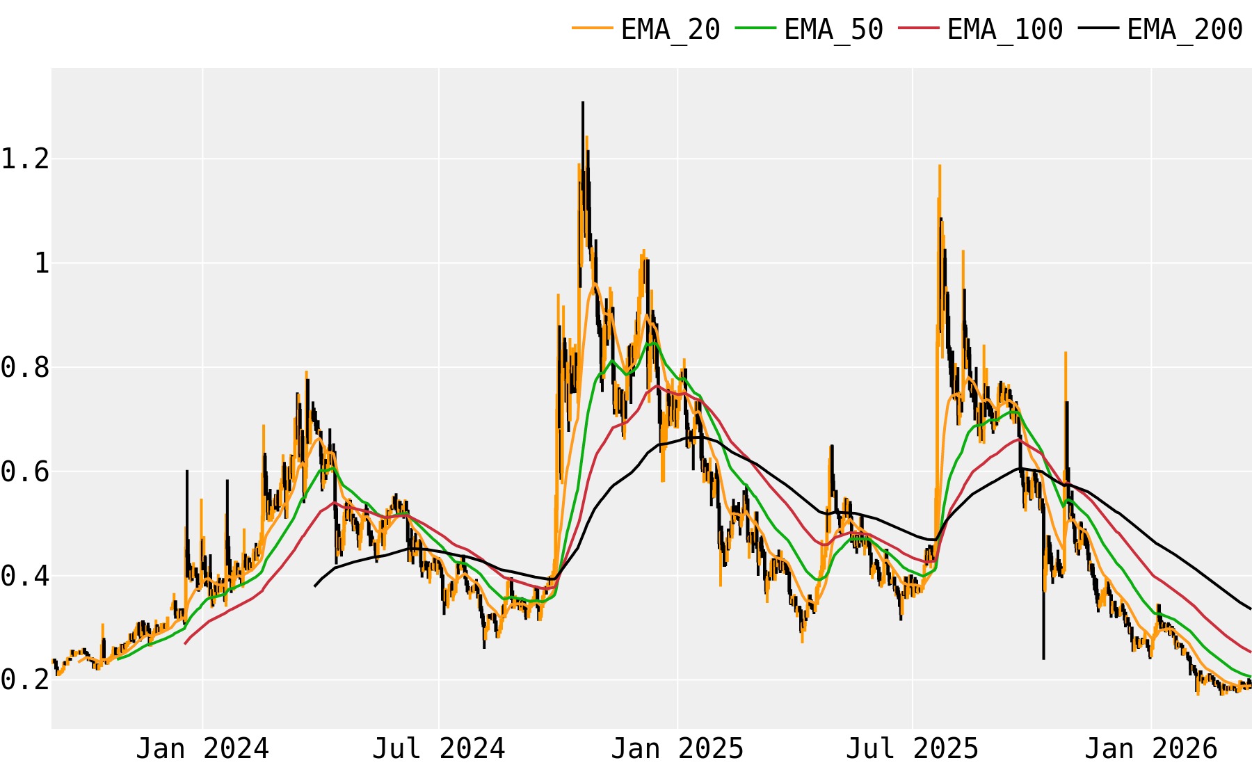 Medias móviles exponenciales de DIA