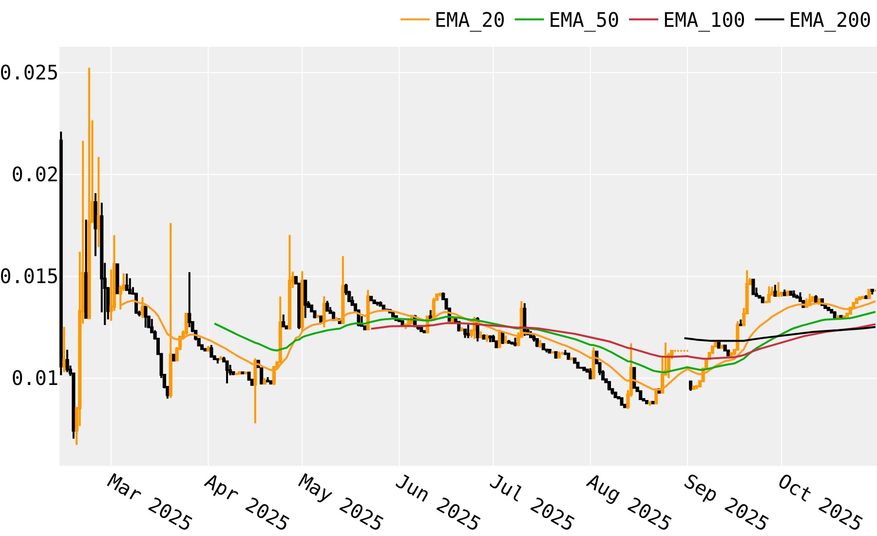 DIAM DIAM Exponential moving averages