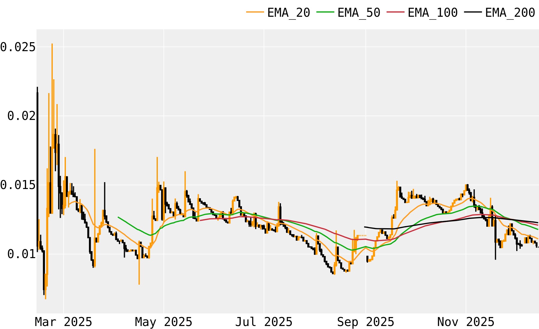 DIAM DIAM Exponential moving averages