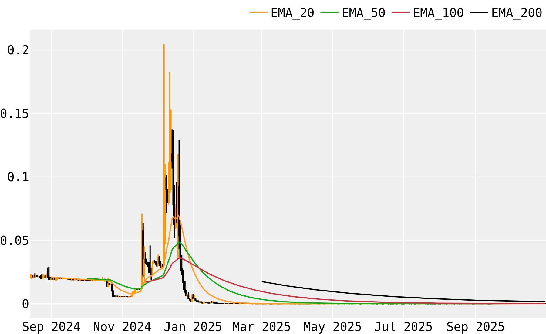 Diamond Castle DMCK Exponential moving averages