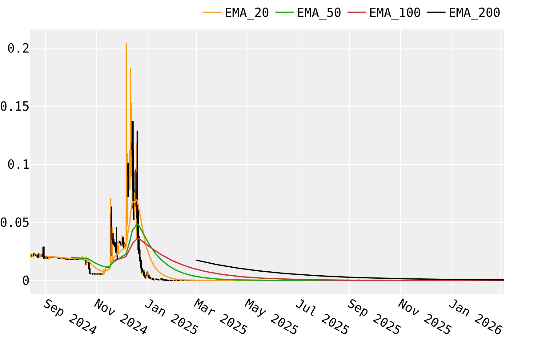 Diamond Castle DMCK Экспоненциальные скользящие средние