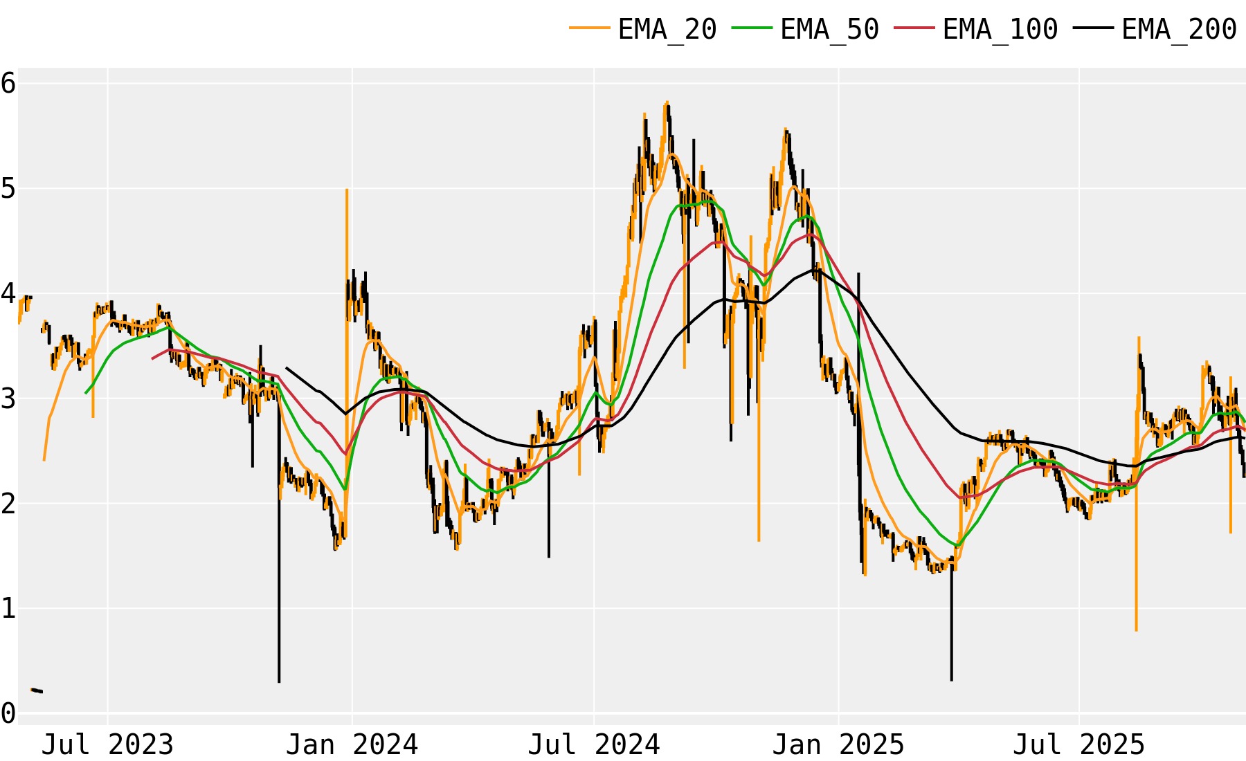 Diamond DMD Экспоненциальные скользящие средние