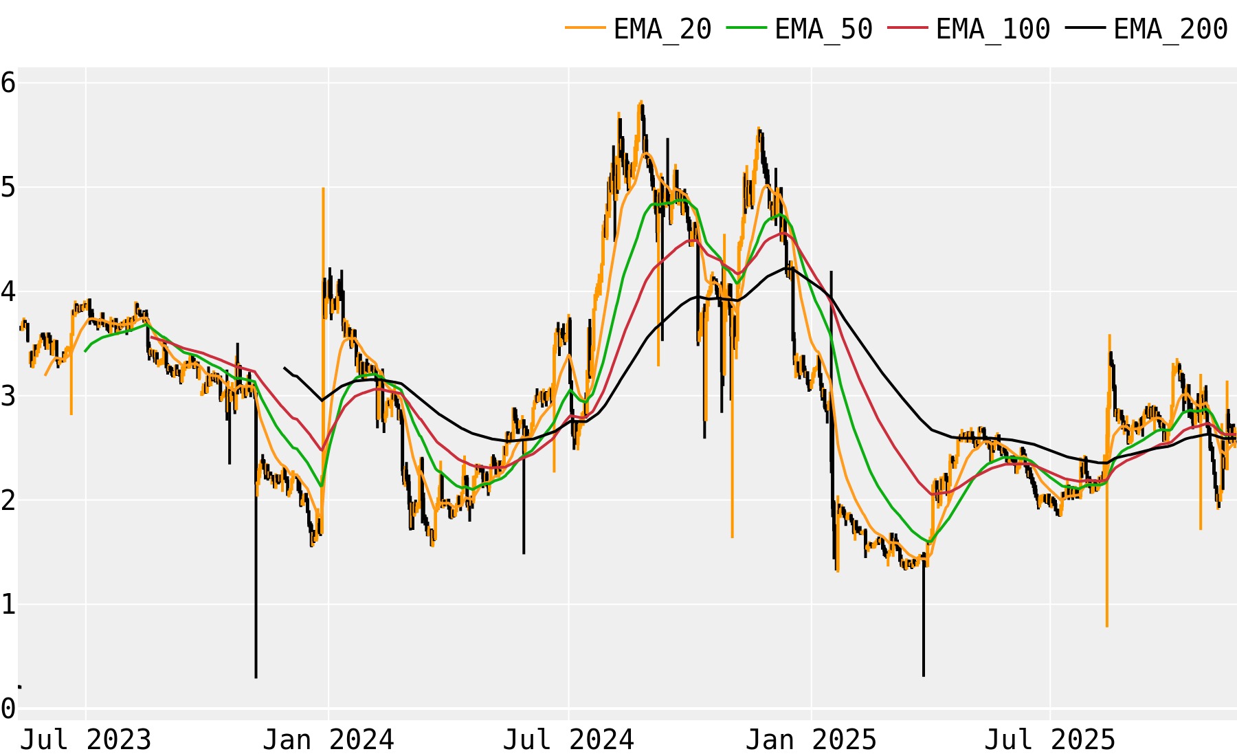 Diamond DMD Exponential moving averages