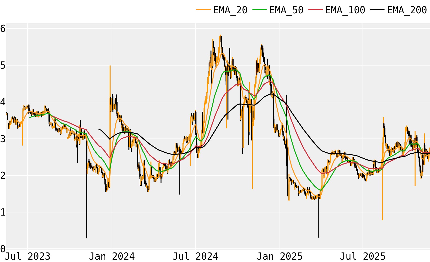Diamond DMD Exponential moving averages