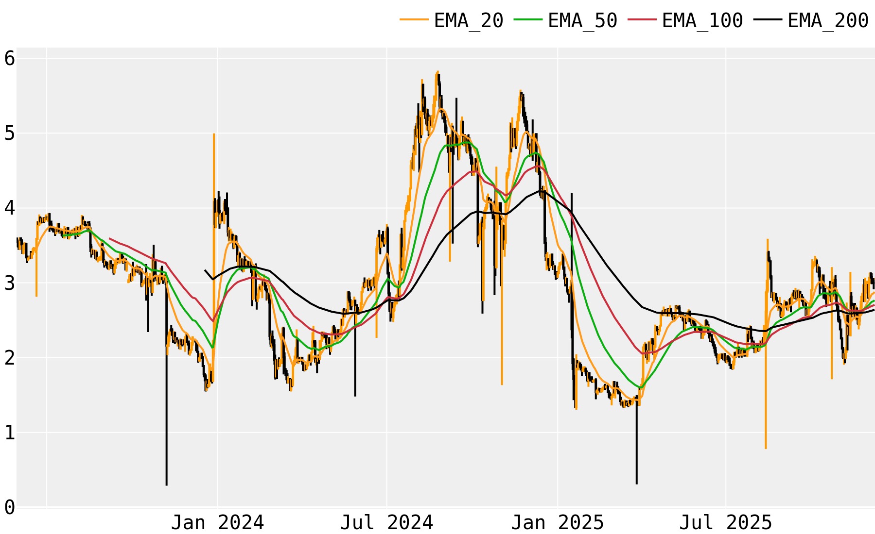 Diamond DMD Exponential moving averages