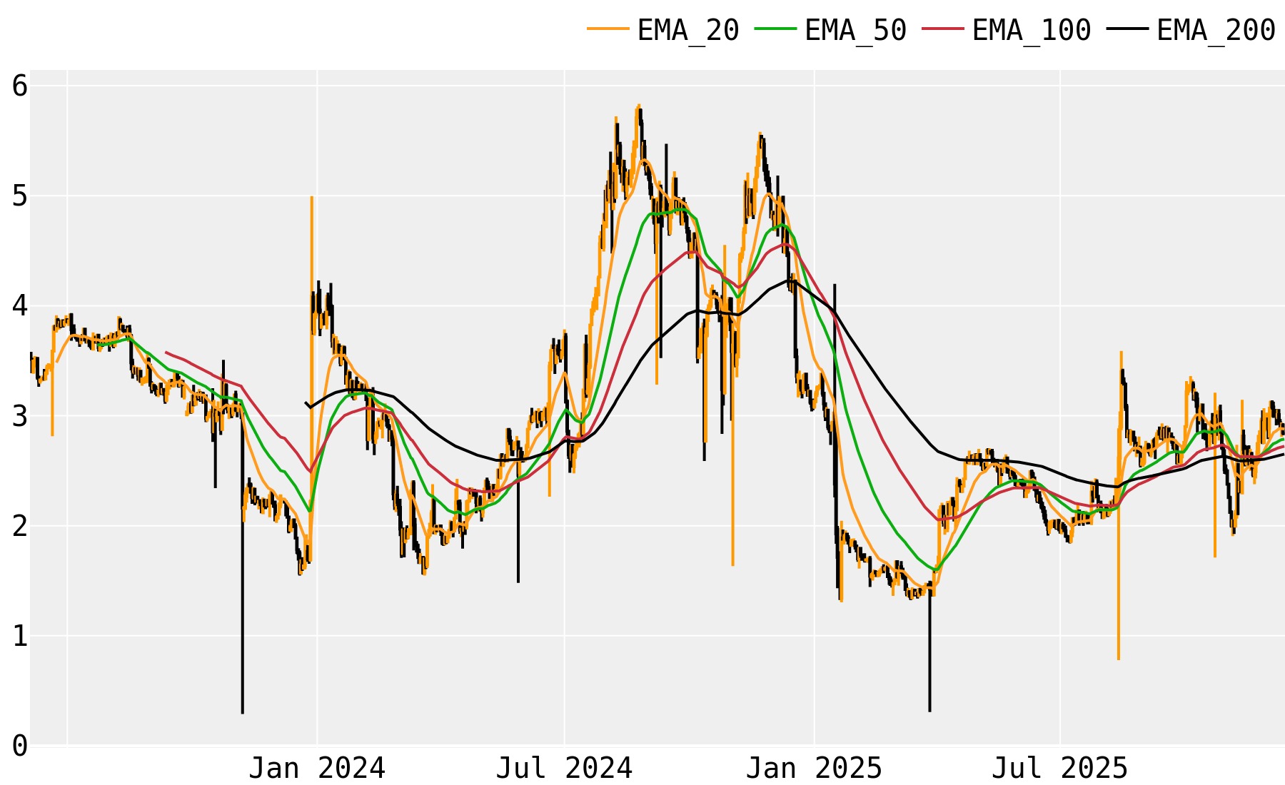 Diamond DMD Exponential moving averages