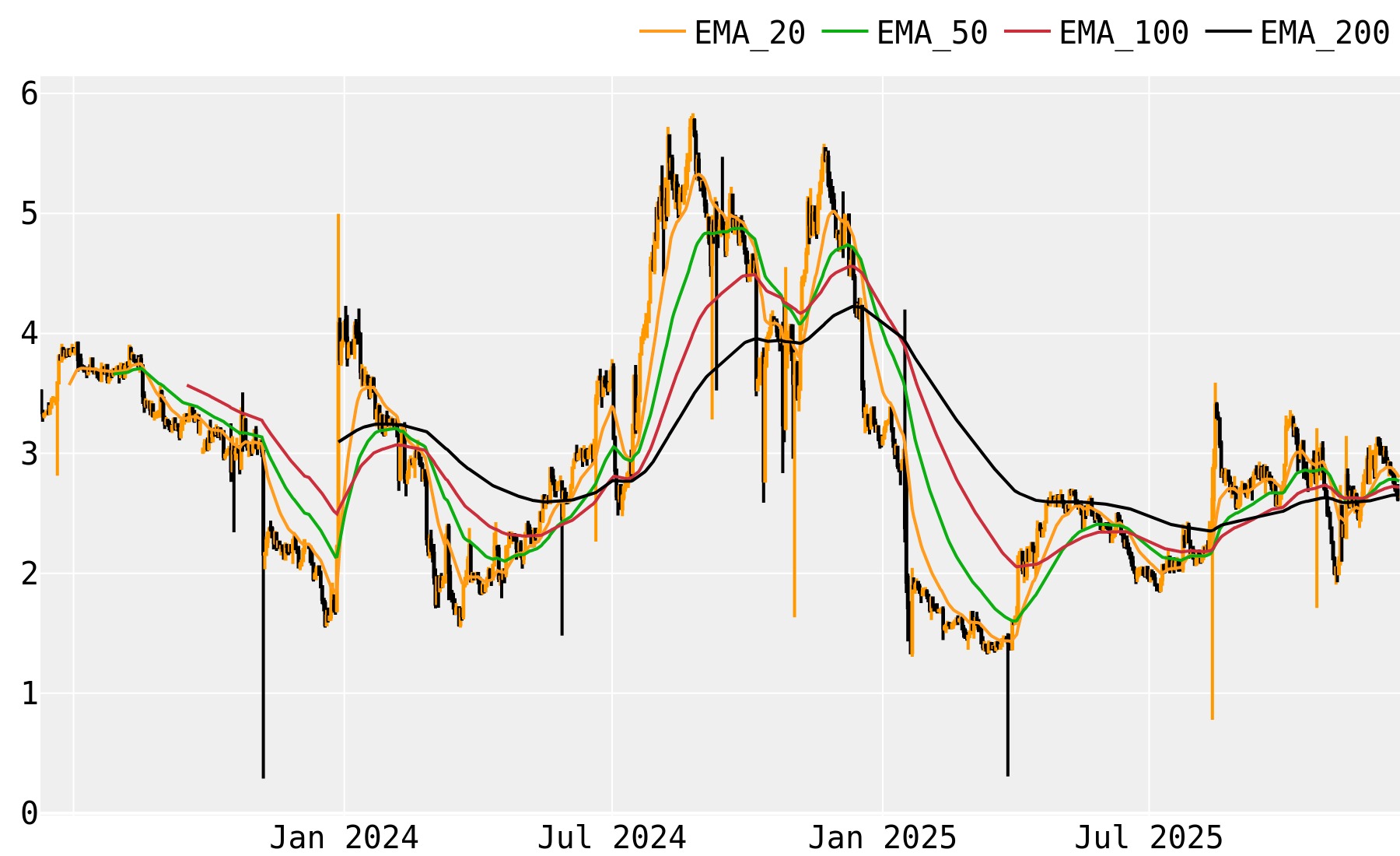 Diamond DMD Экспоненциальные скользящие средние