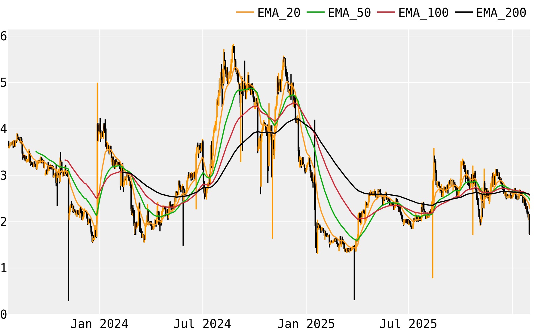 Diamond DMD Экспоненциальные скользящие средние