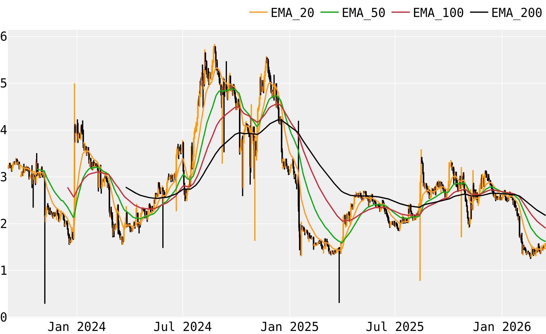 Medias móviles exponenciales de Diamond
