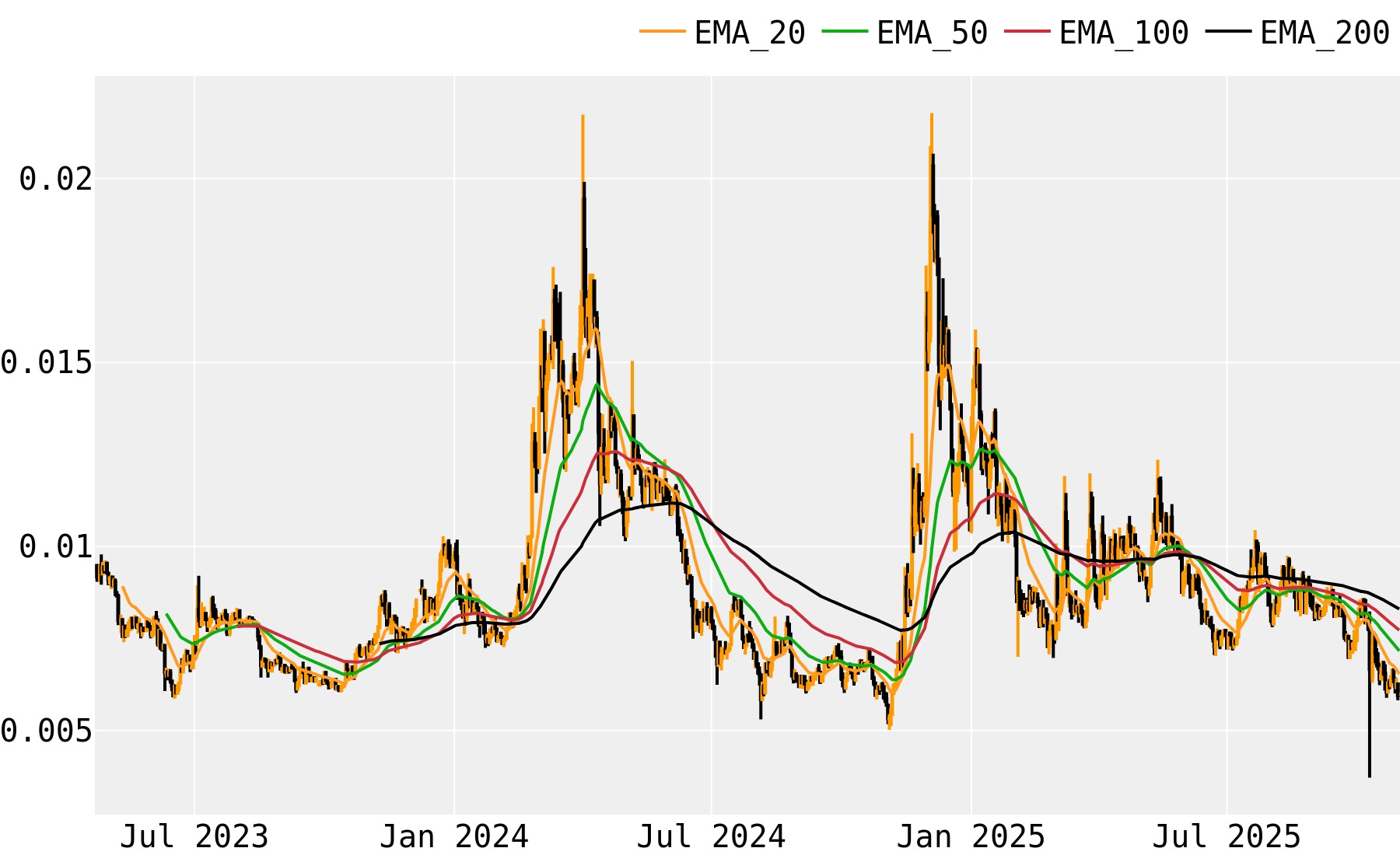 Medias móviles exponenciales de DigiByte