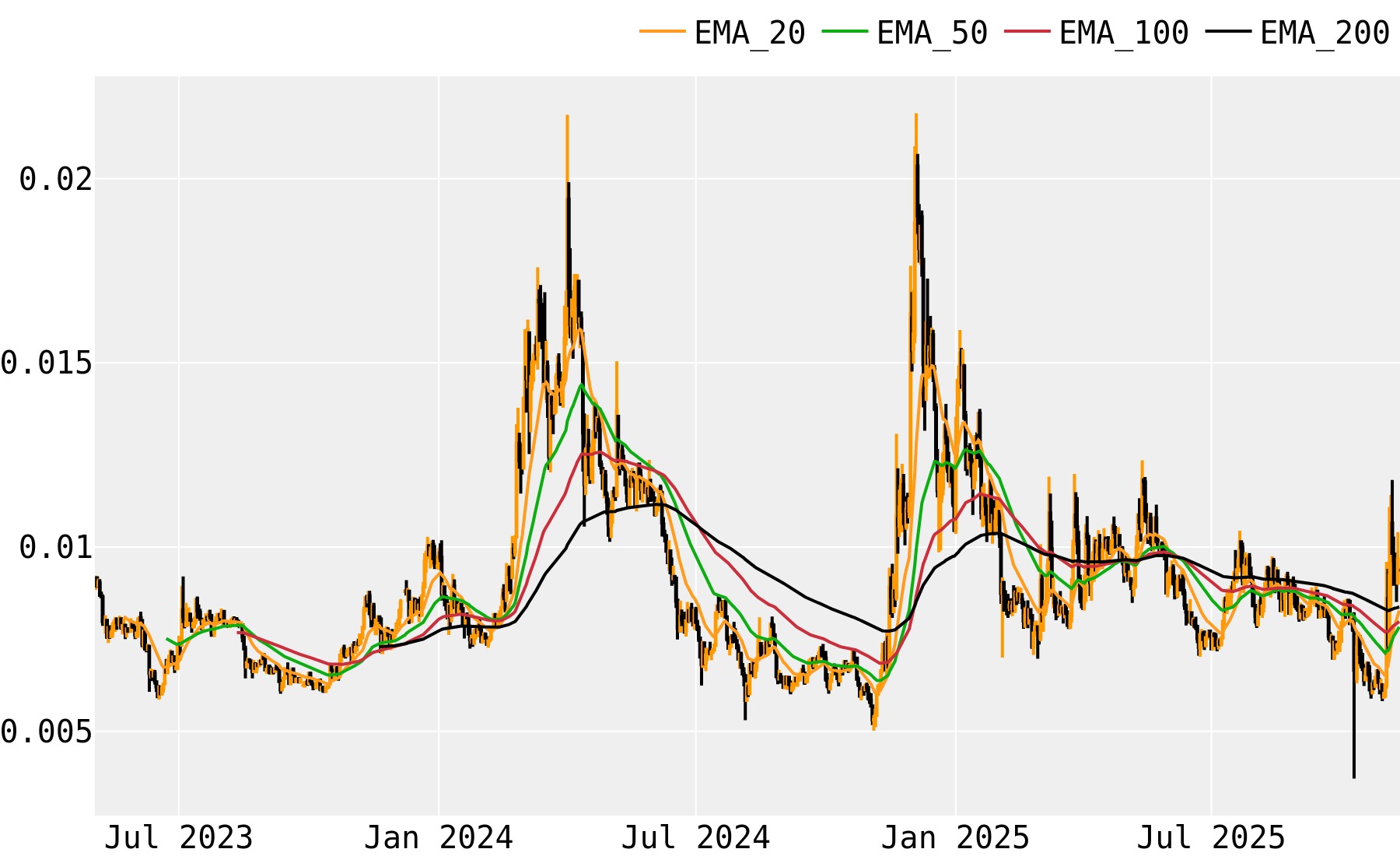 DigiByte DGB Exponential moving averages