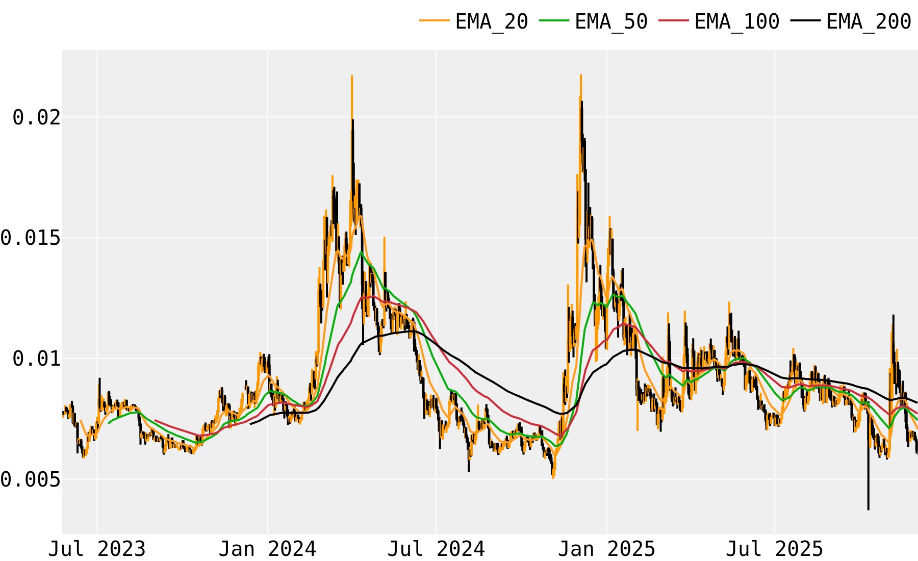 DigiByte DGB Exponential moving averages