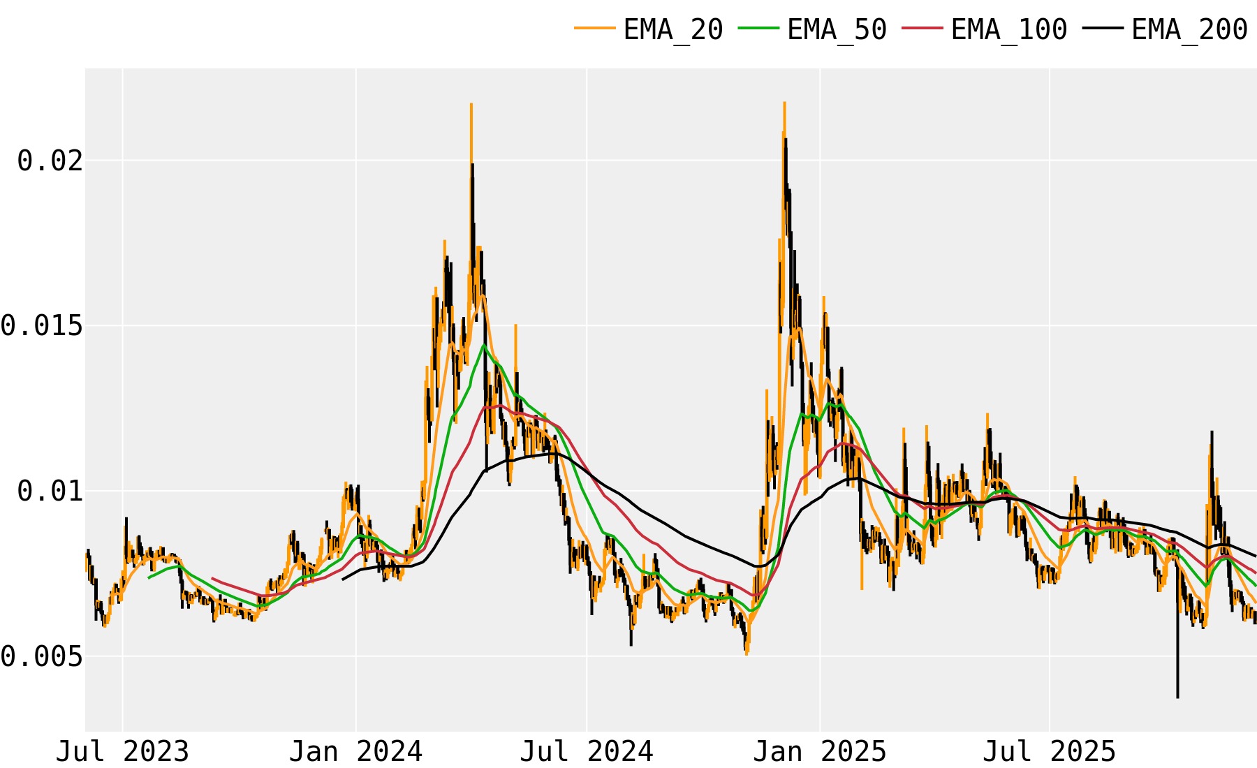 DigiByte DGB Exponential moving averages