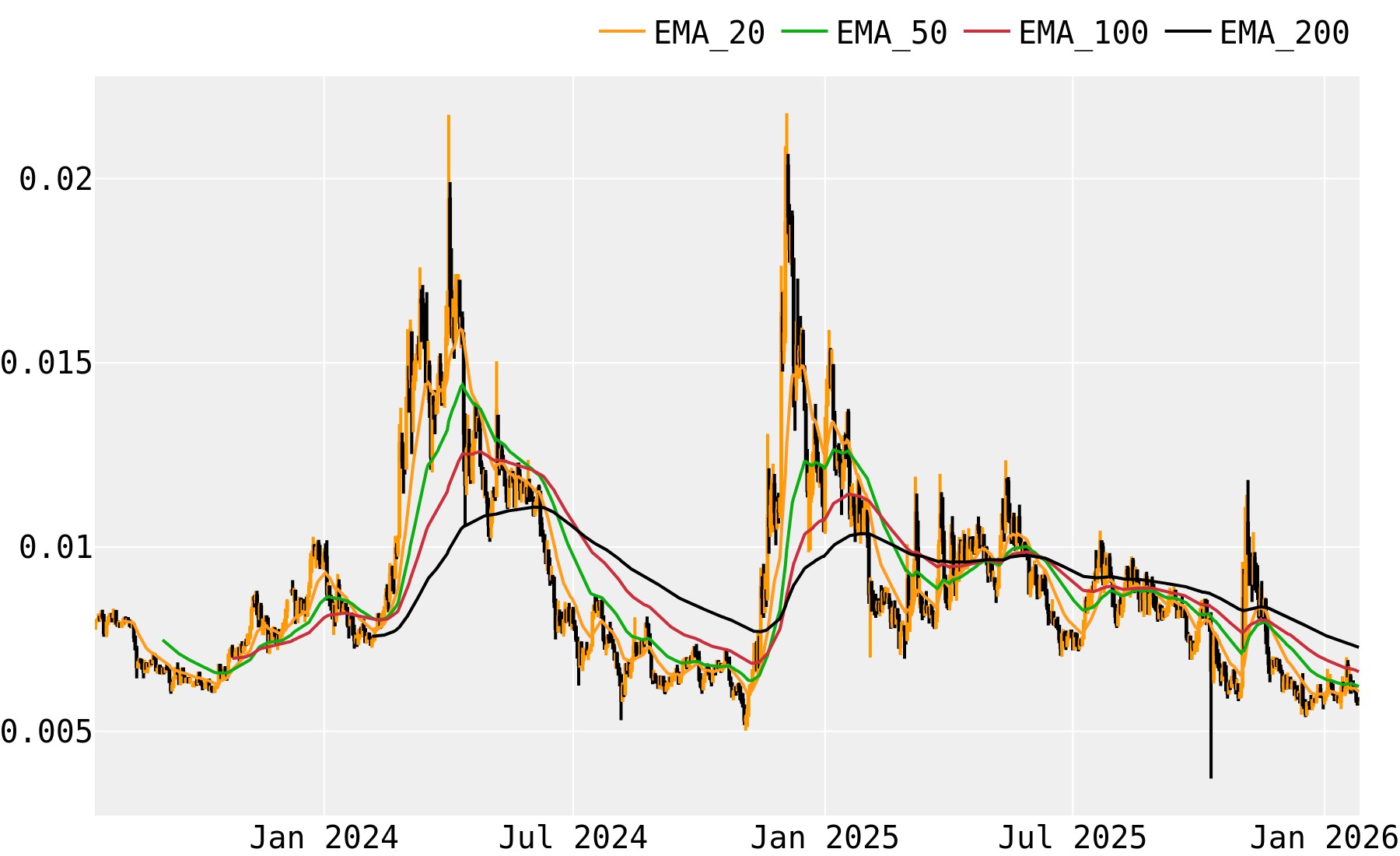 DigiByte DGB Экспоненциальные скользящие средние