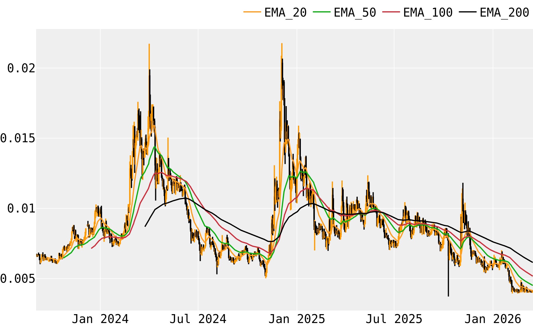 Medias móviles exponenciales de DigiByte