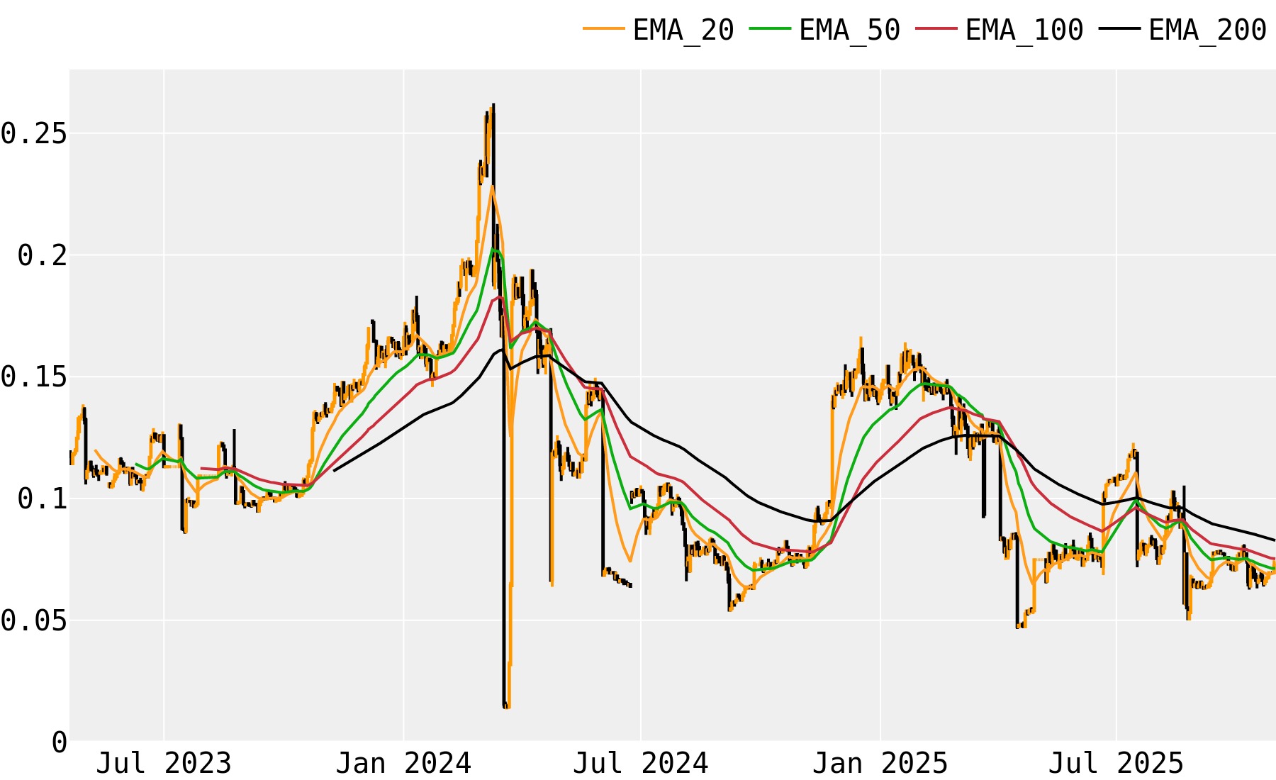 DigiCube CUBE Exponential moving averages