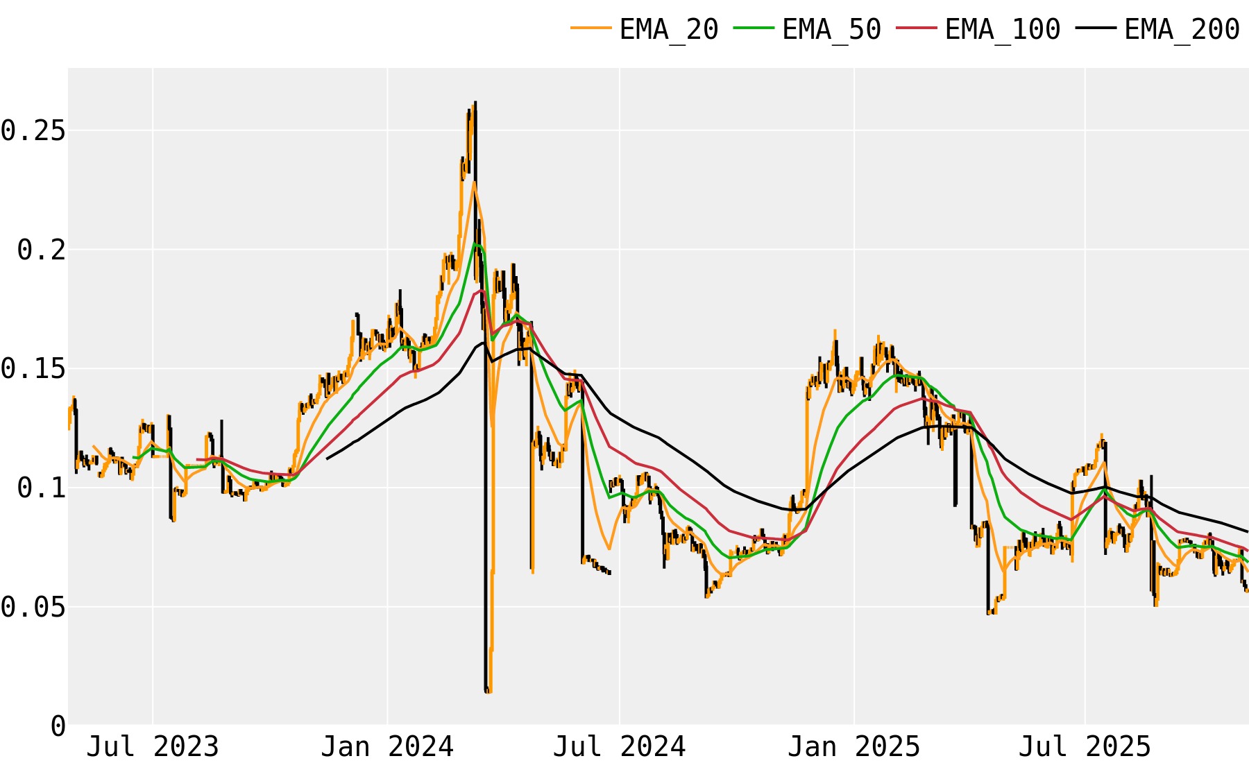 DigiCube CUBE Exponential moving averages
