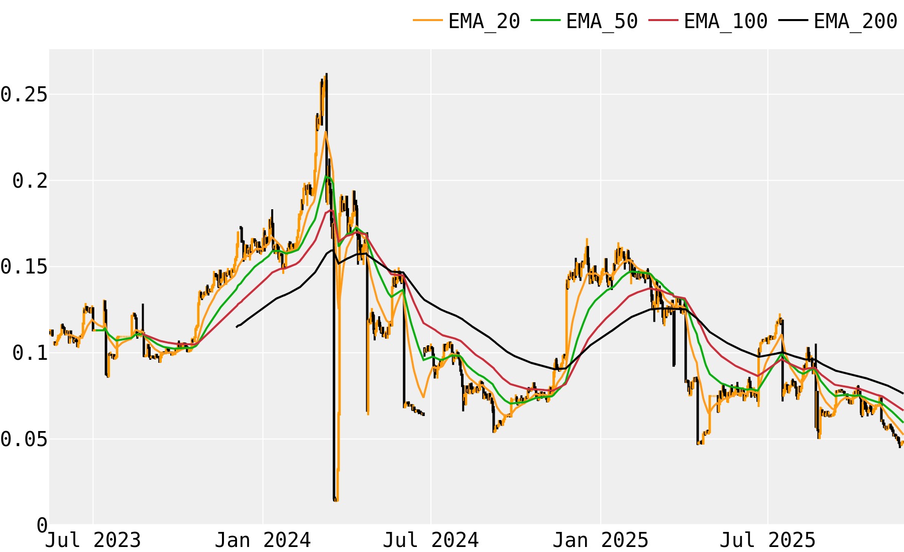 DigiCube CUBE Exponential moving averages