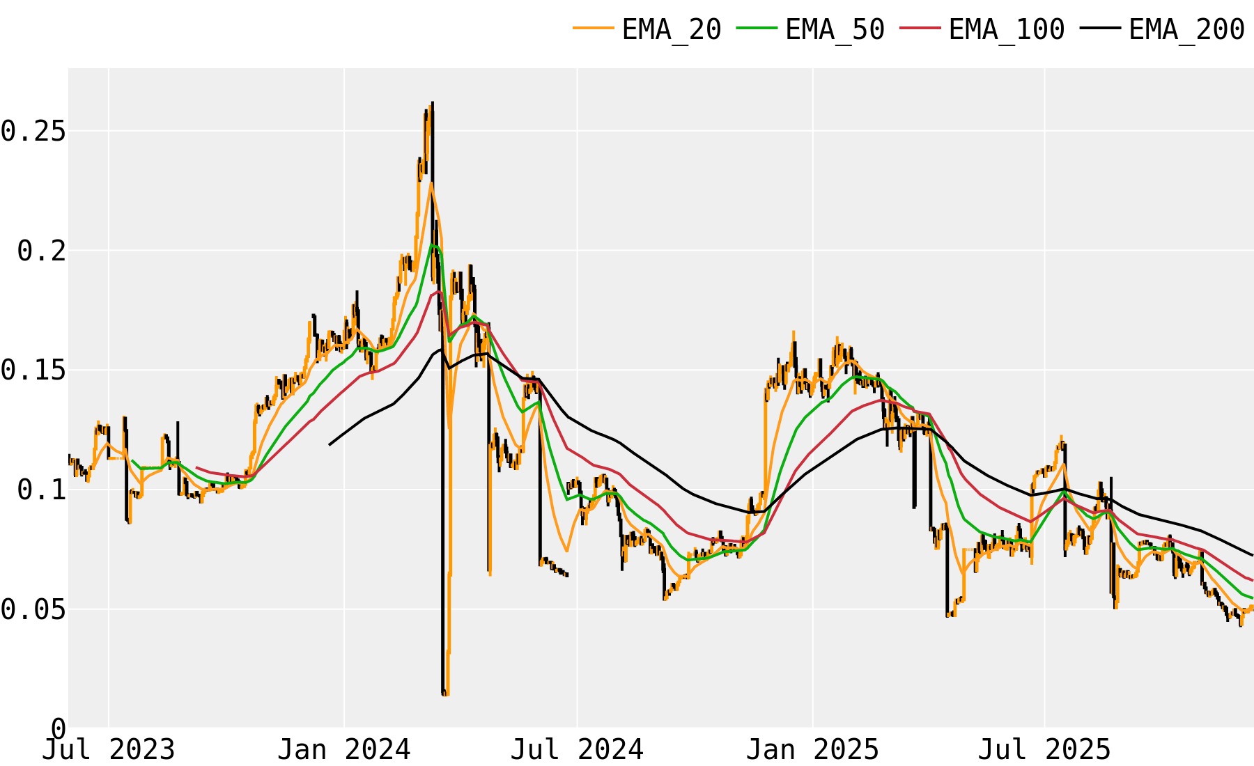 DigiCube CUBE Exponential moving averages