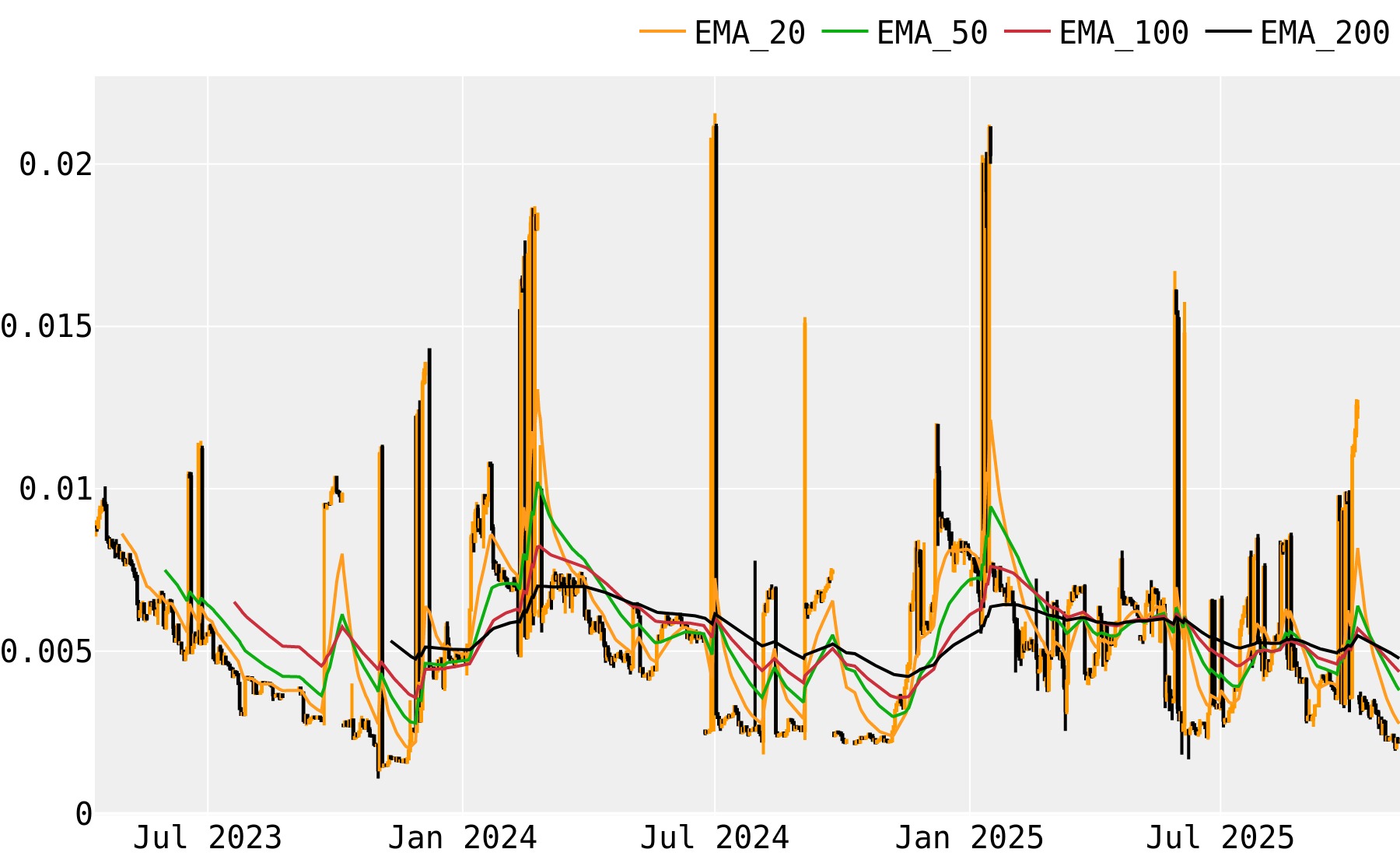 DigiMetaverse DGMV Exponential moving averages
