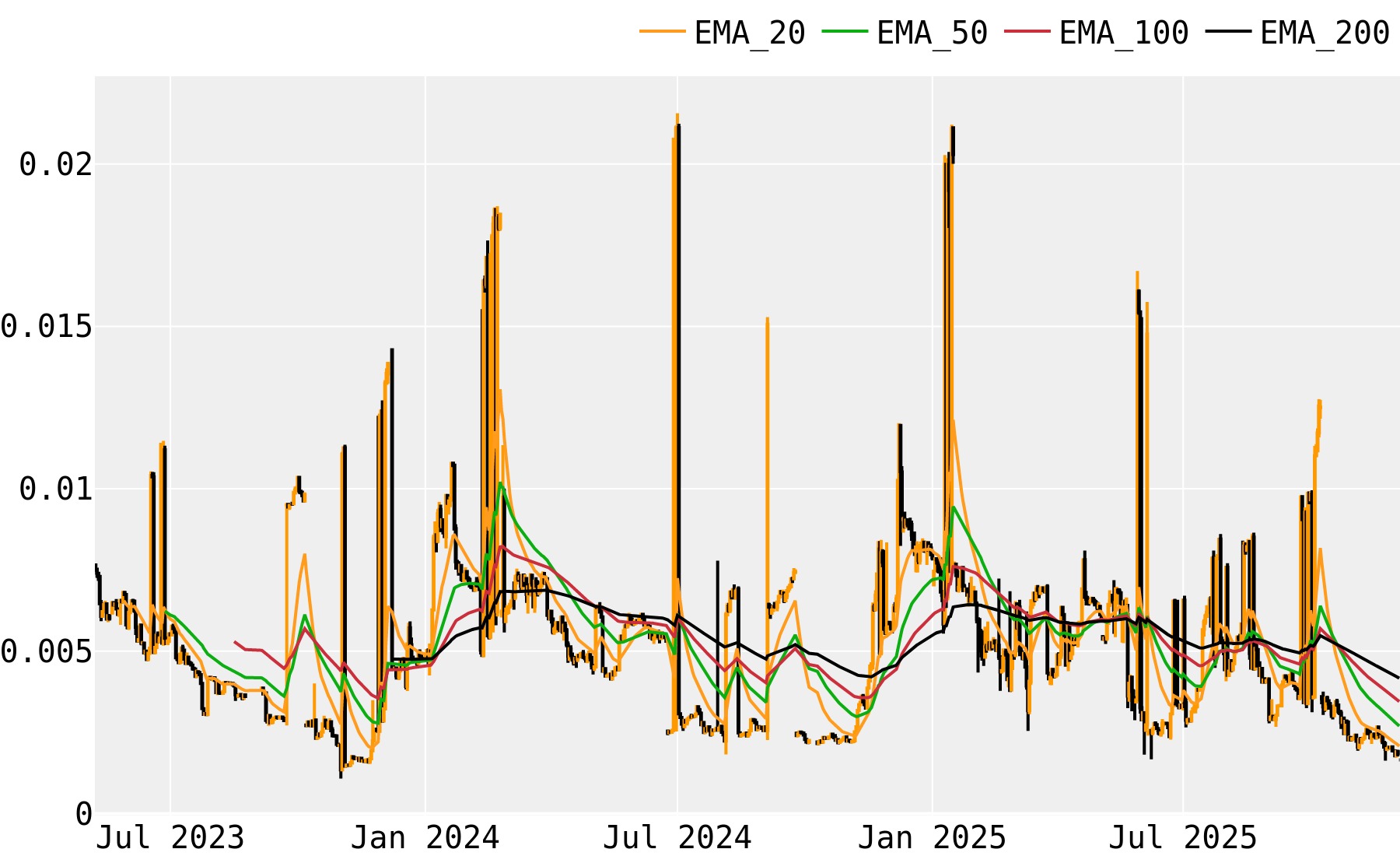 DigiMetaverse DGMV Exponential moving averages