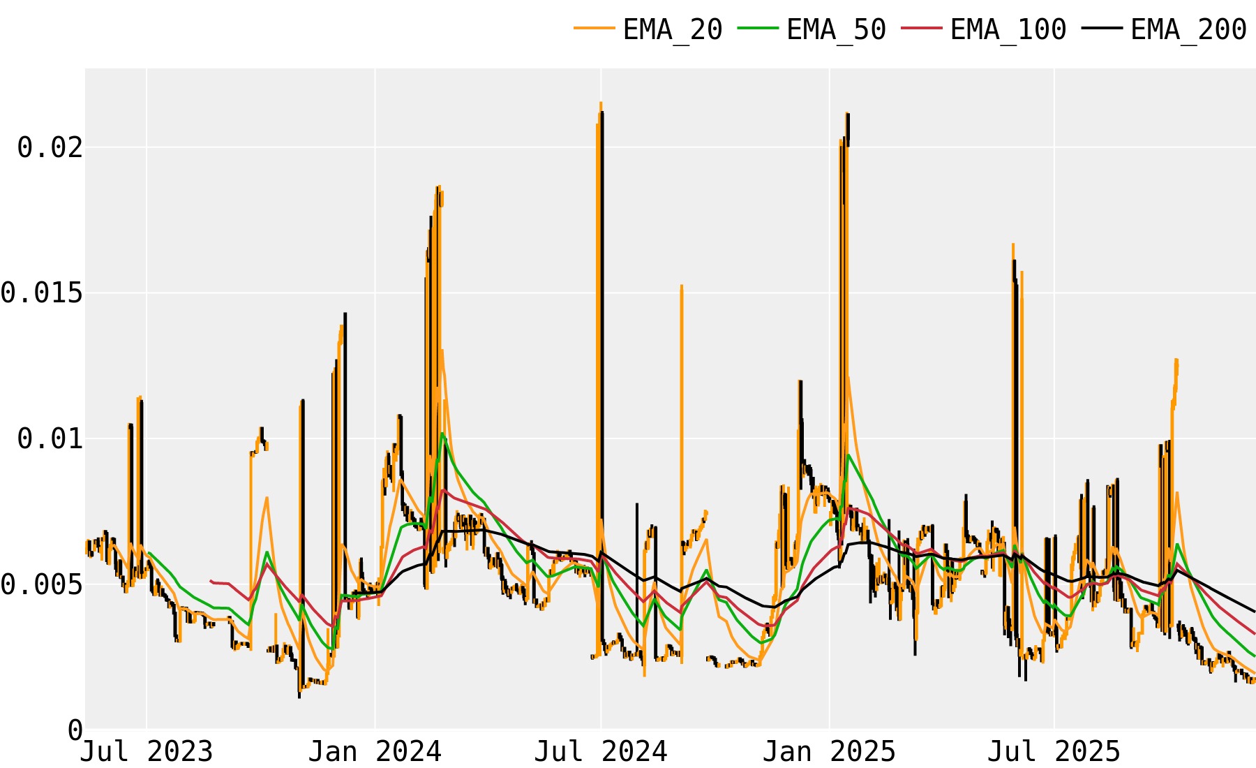 DigiMetaverse DGMV Exponential moving averages