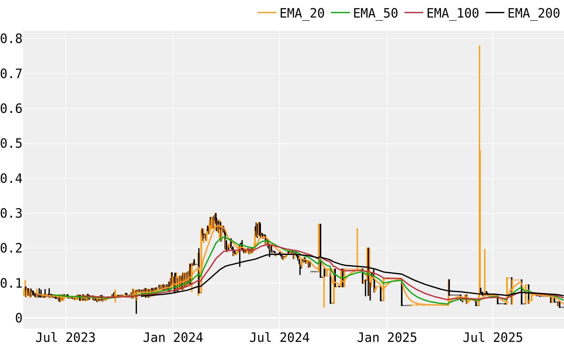 Digital Fitness Exponentiell gleitende Durchschnitte