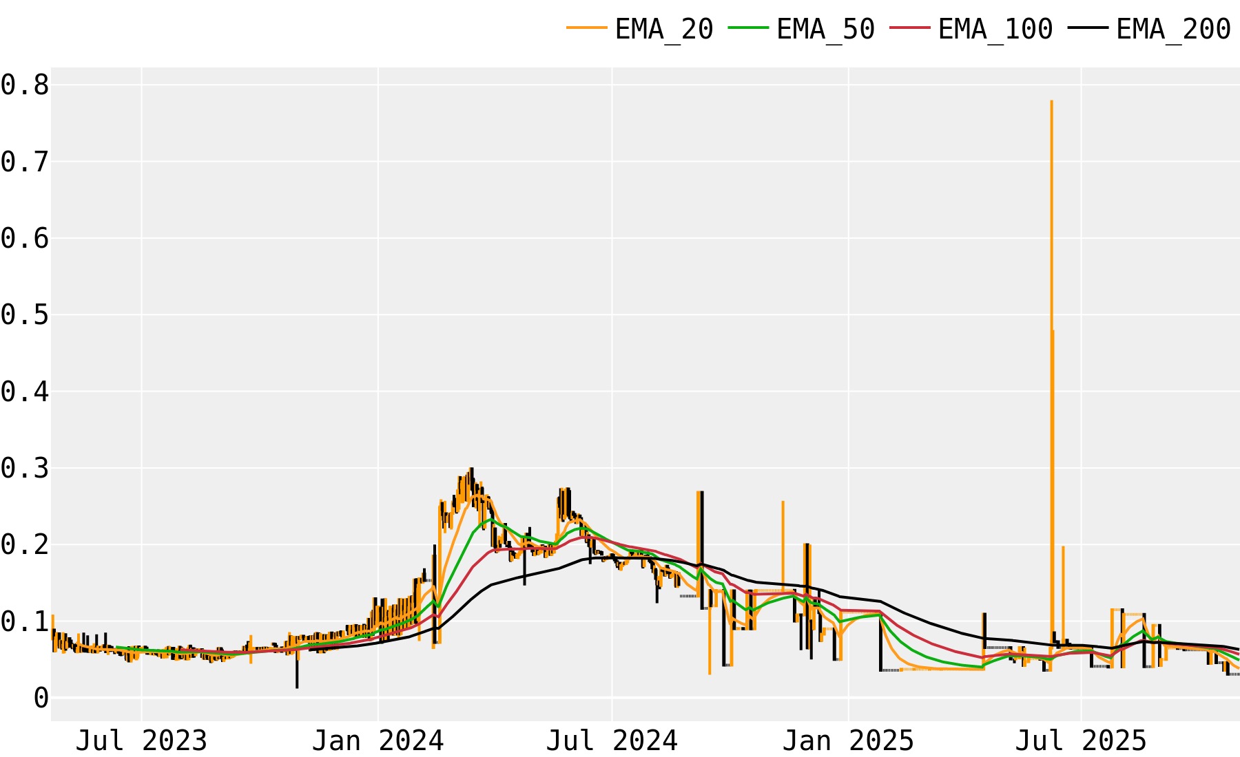 Digital Fitness DEFIT Экспоненциальные скользящие средние