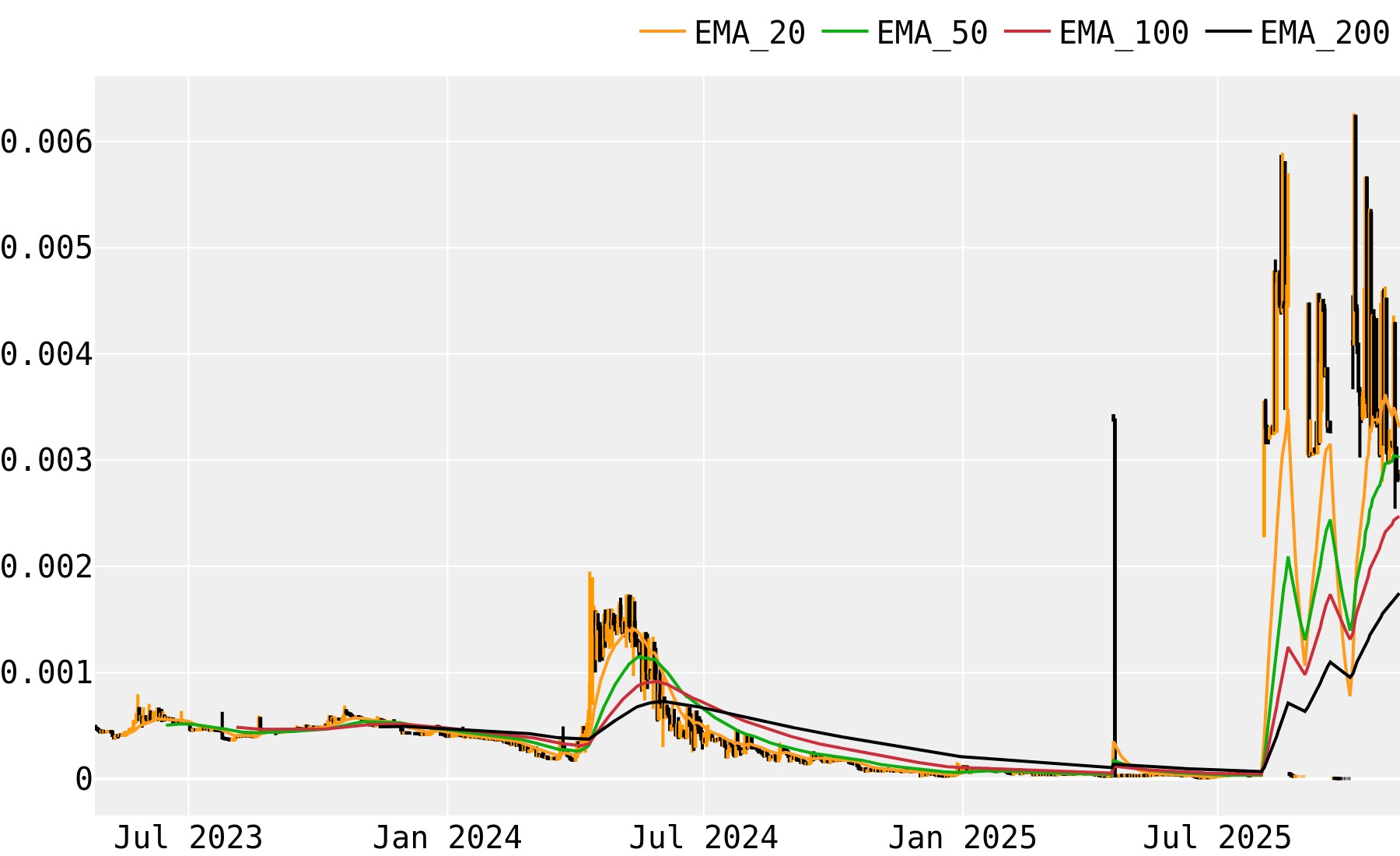 Digitalcoin DGC Exponential moving averages