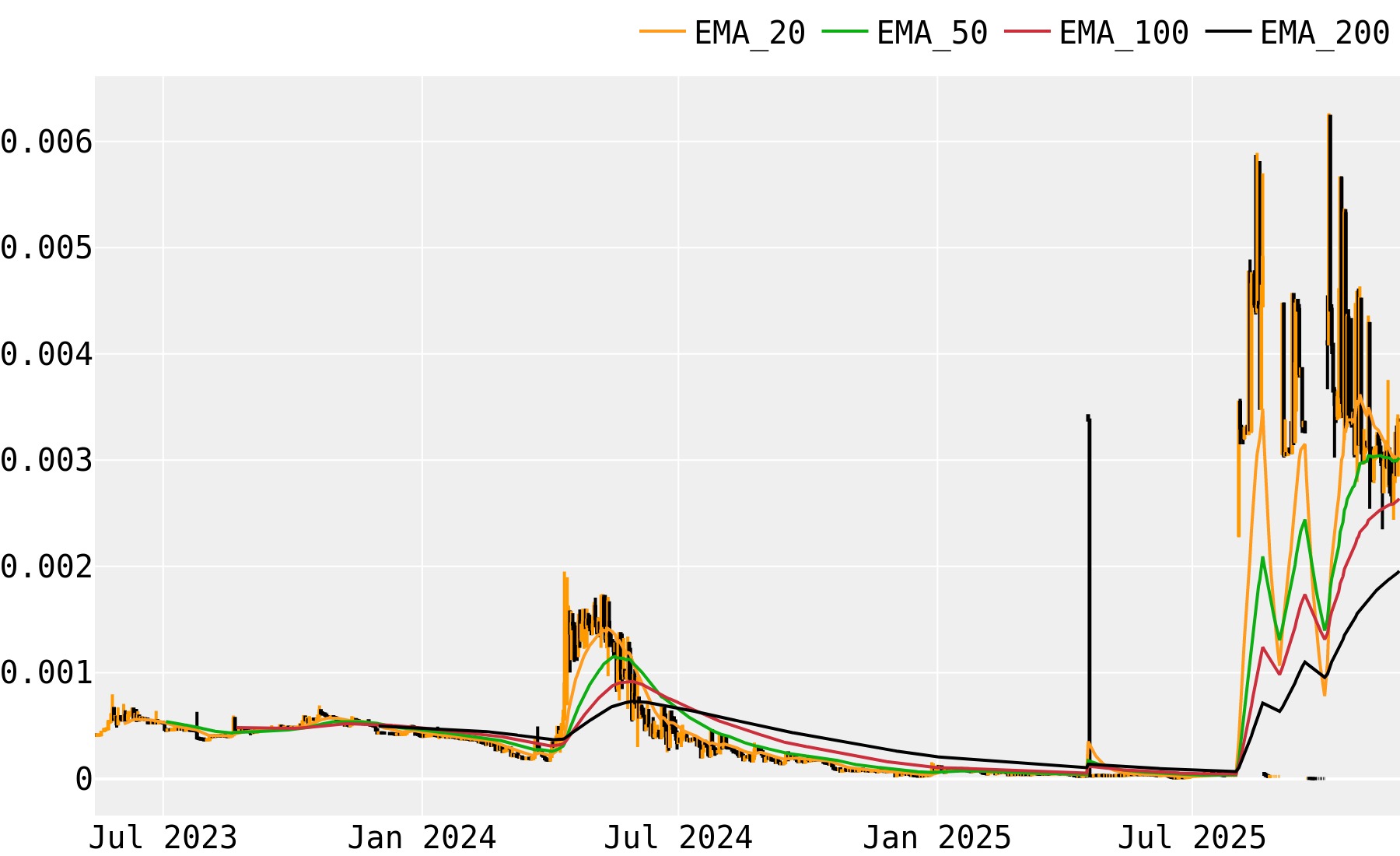 Digitalcoin DGC Exponential moving averages