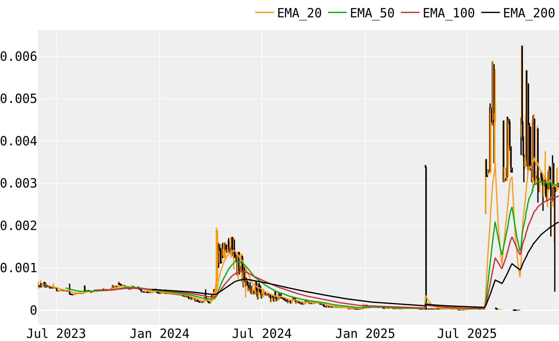 Digitalcoin DGC Exponential moving averages