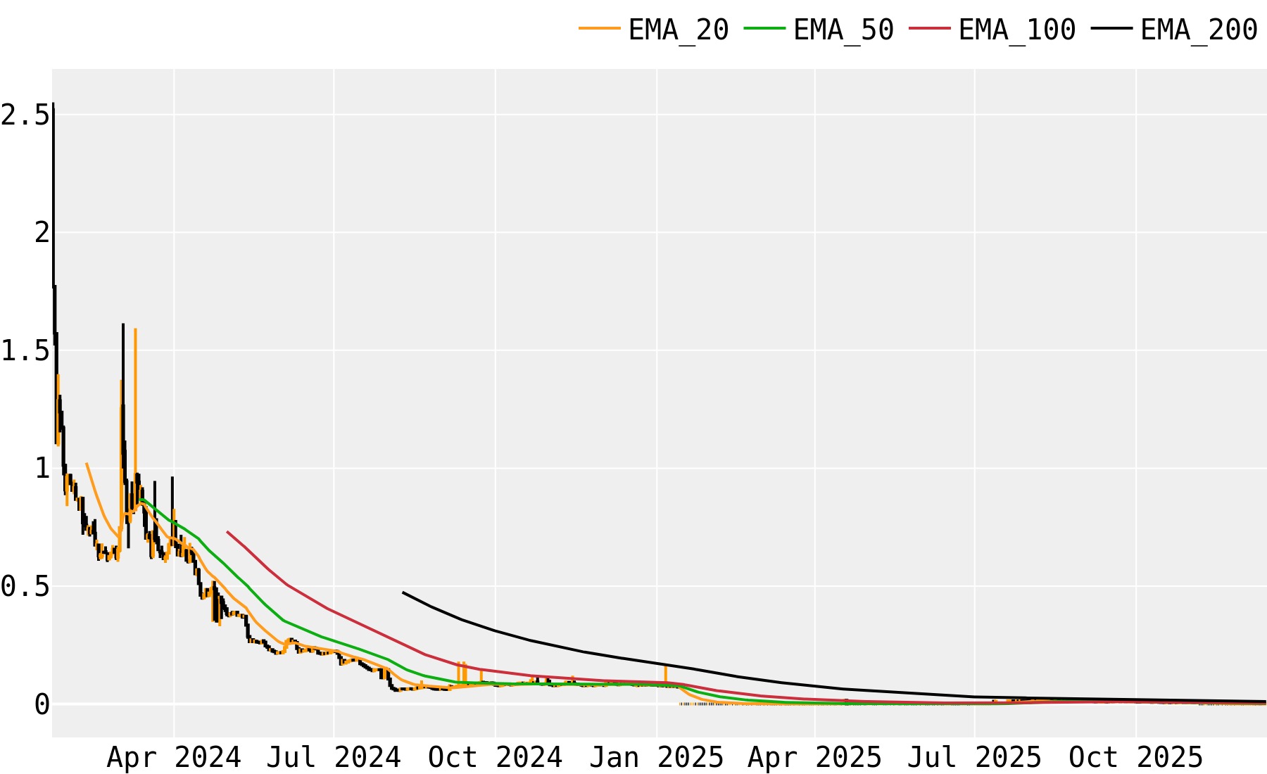 Digiverse DIGI Exponential moving averages