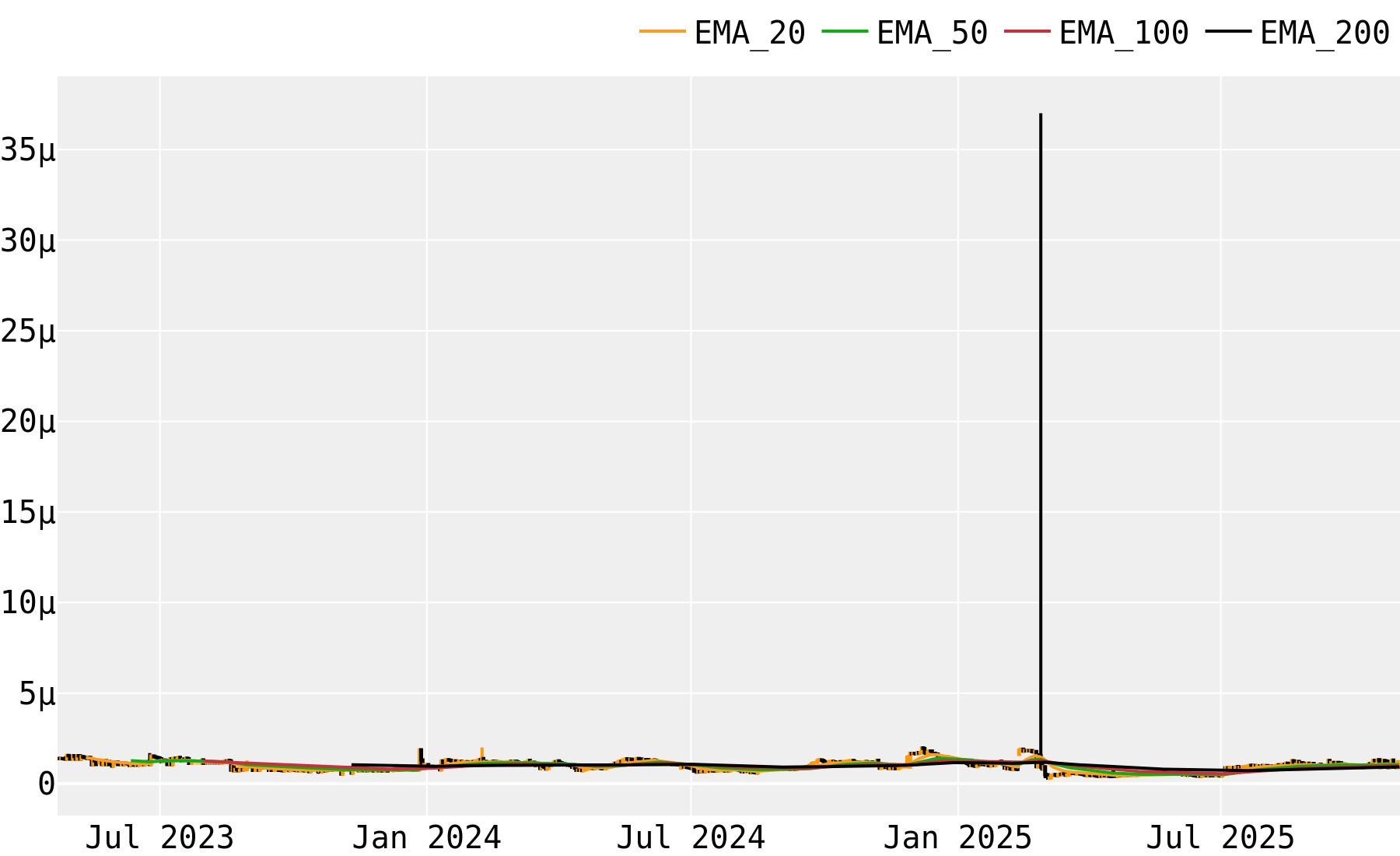 Dimecoin DIME Exponential moving averages