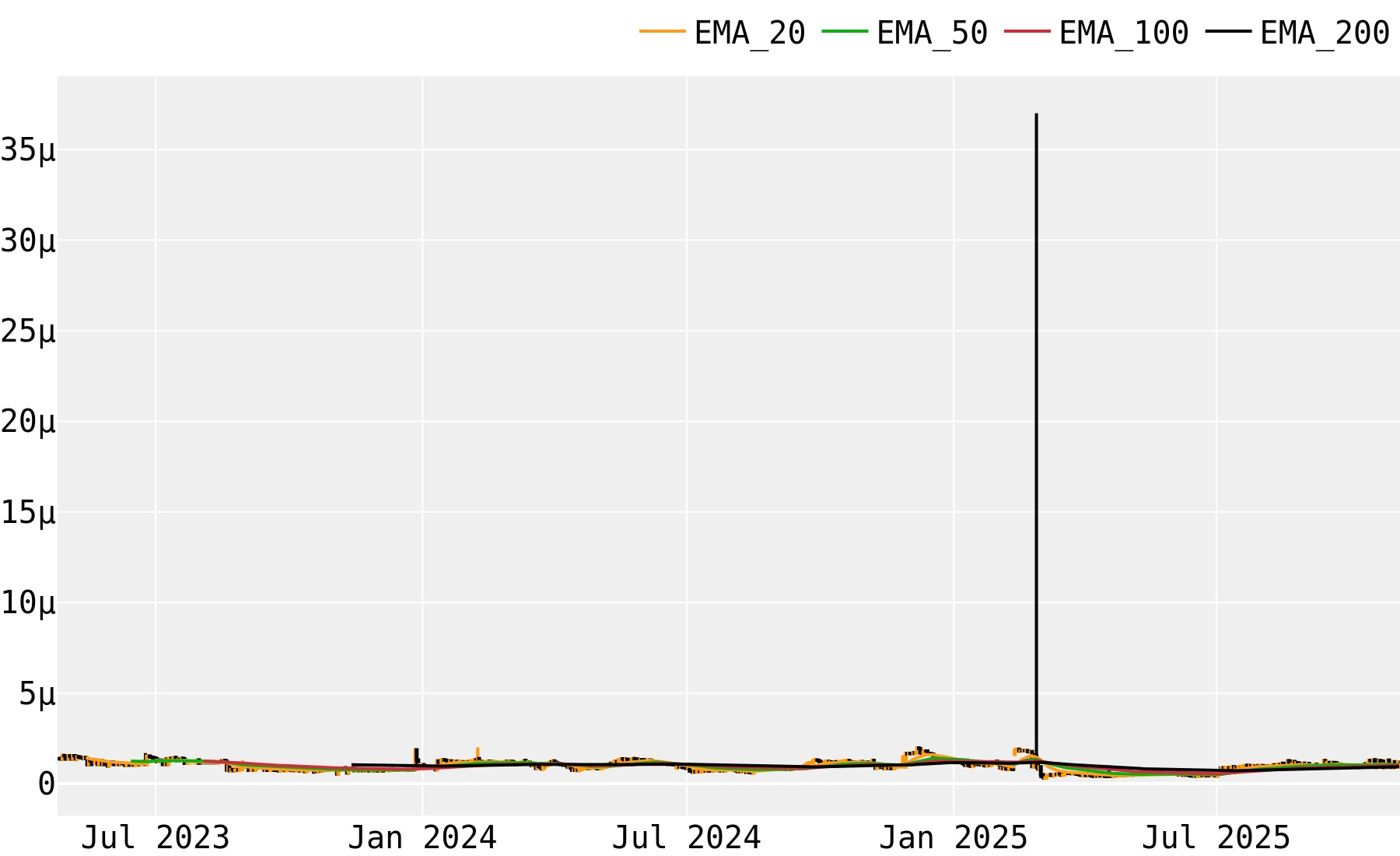 Dimecoin DIME Exponential moving averages
