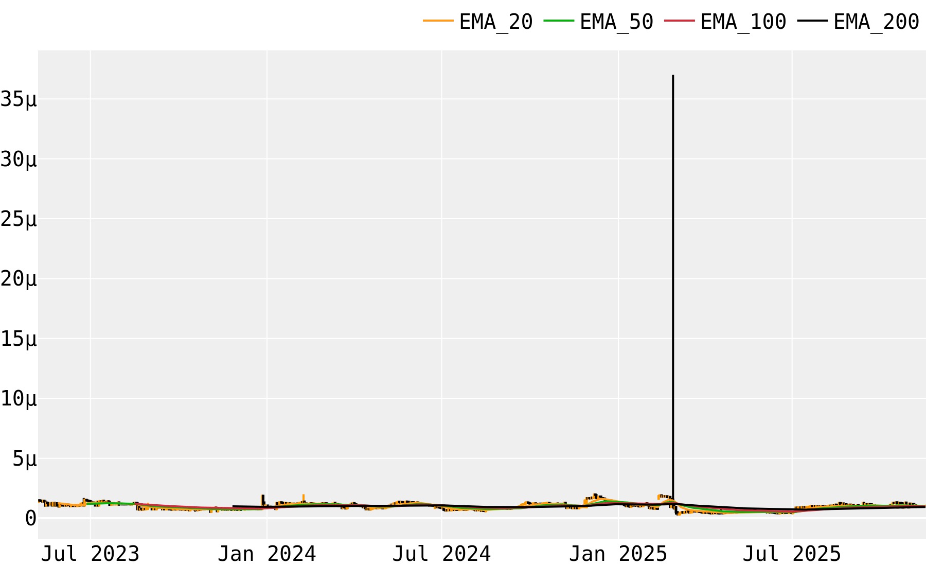 Dimecoin DIME Exponential moving averages