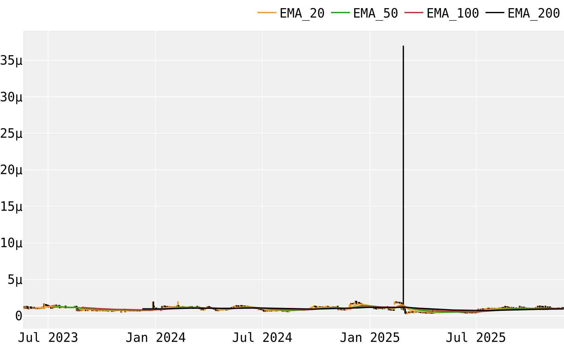 Dimecoin DIME Exponential moving averages
