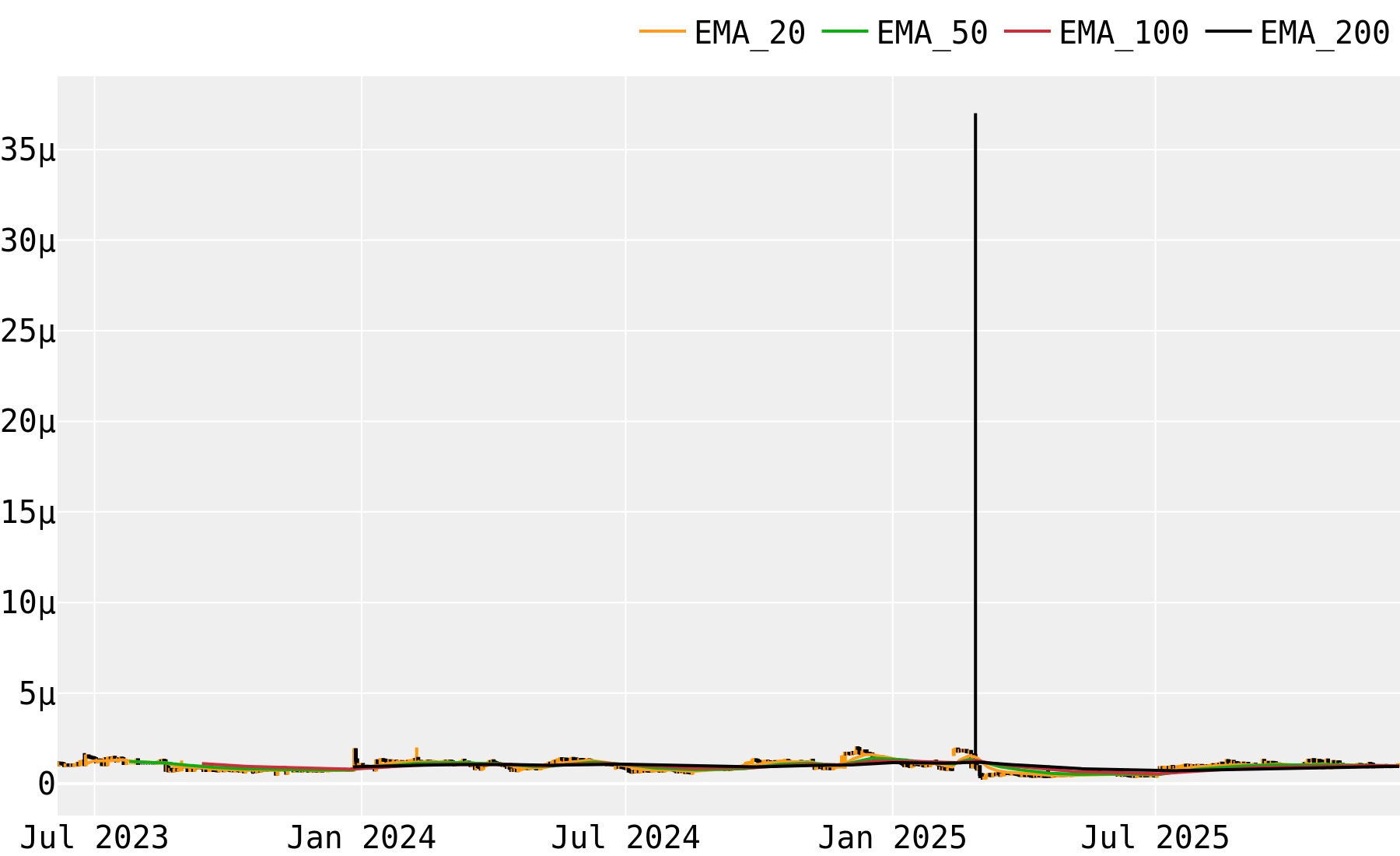 Medias móviles exponenciales de Dimecoin