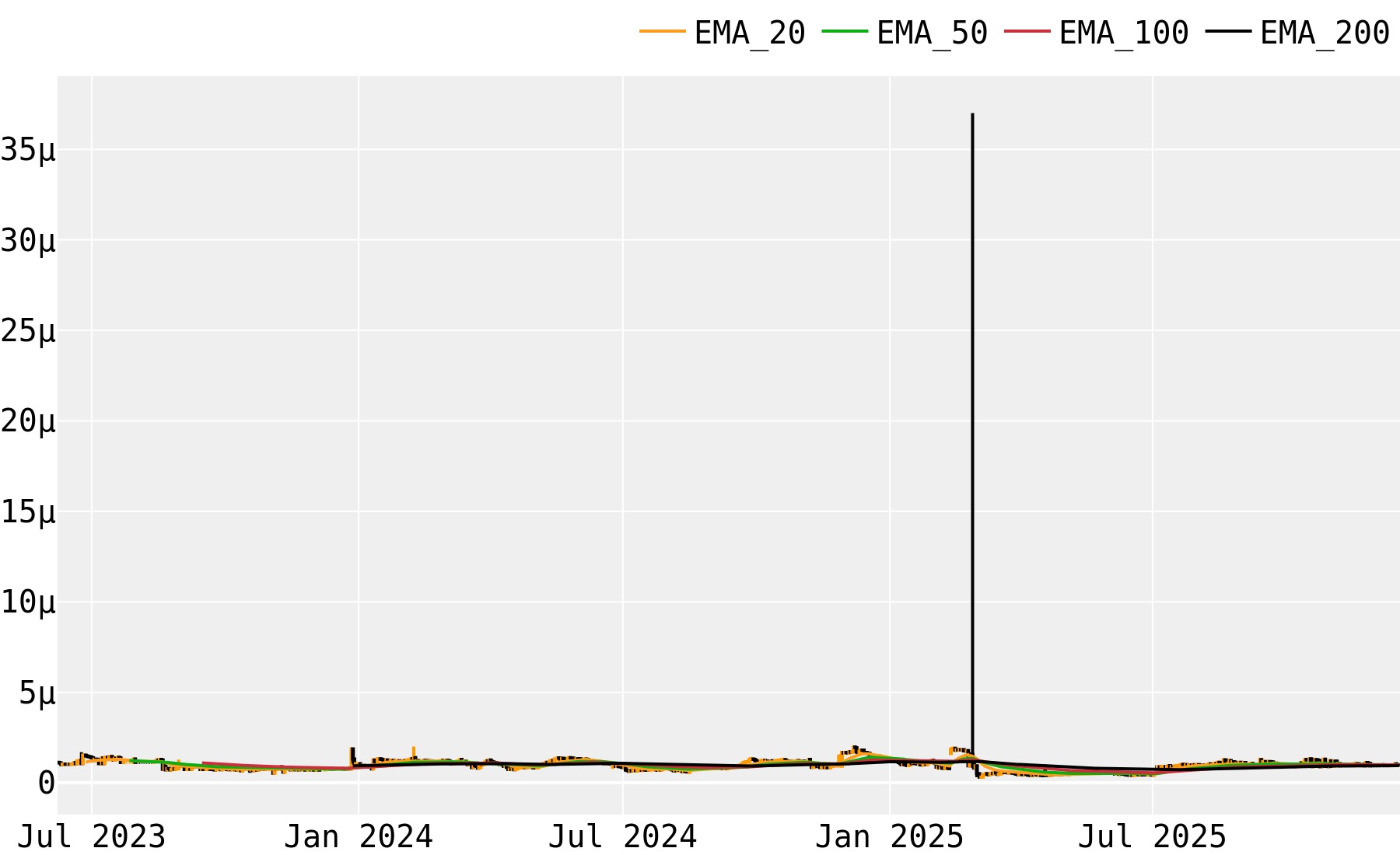 Dimecoin DIME Экспоненциальные скользящие средние