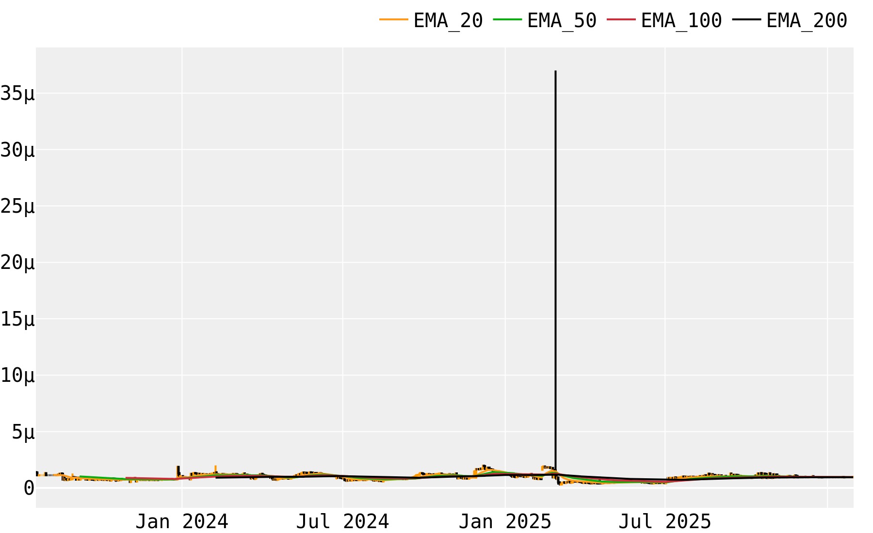 Dimecoin DIME Экспоненциальные скользящие средние