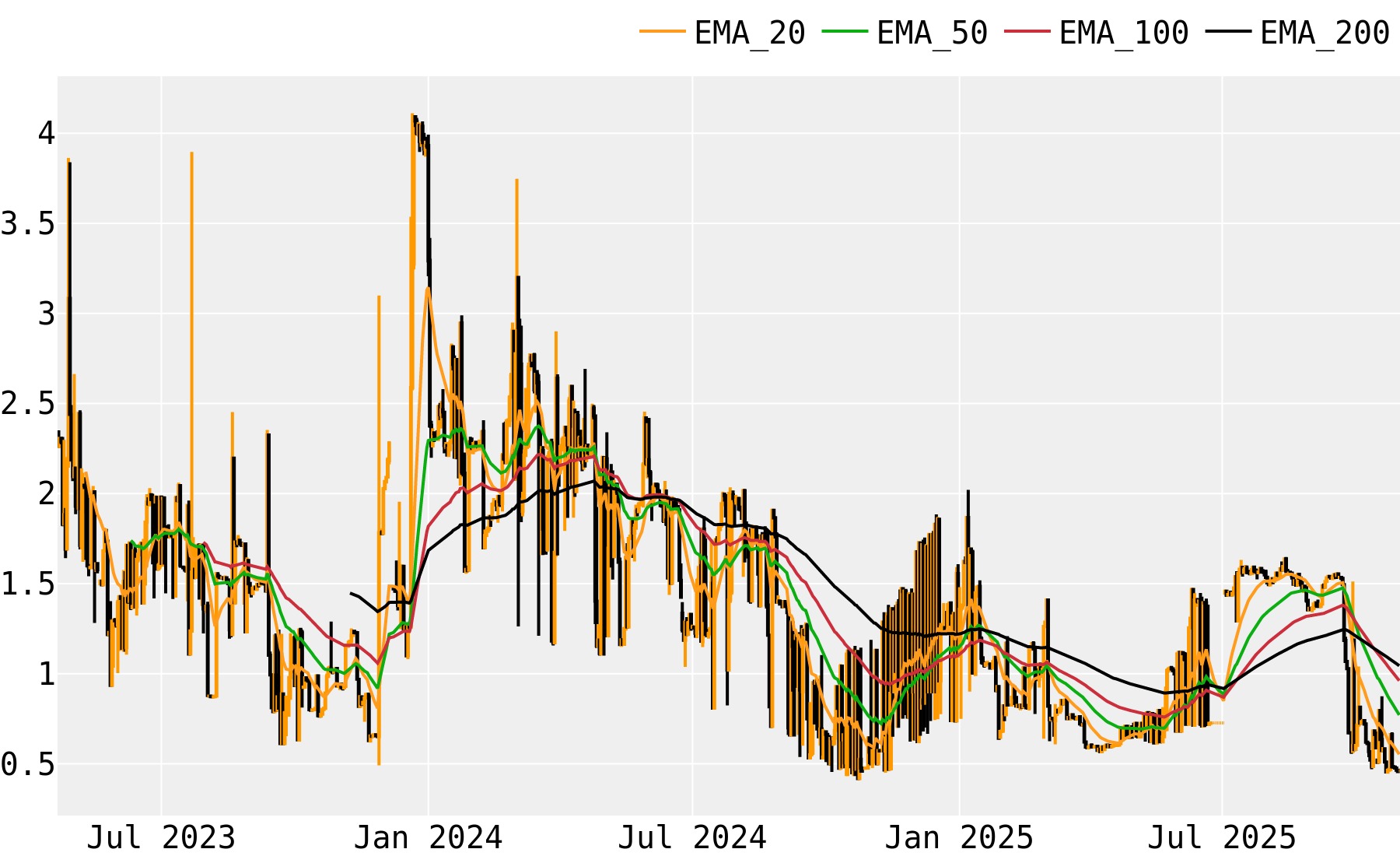 Diminutive Coin DIMI Exponential moving averages