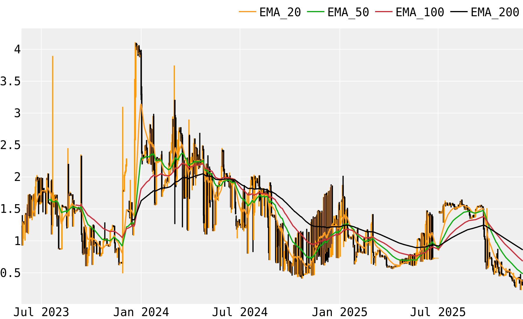 Diminutive Coin DIMI Exponential moving averages