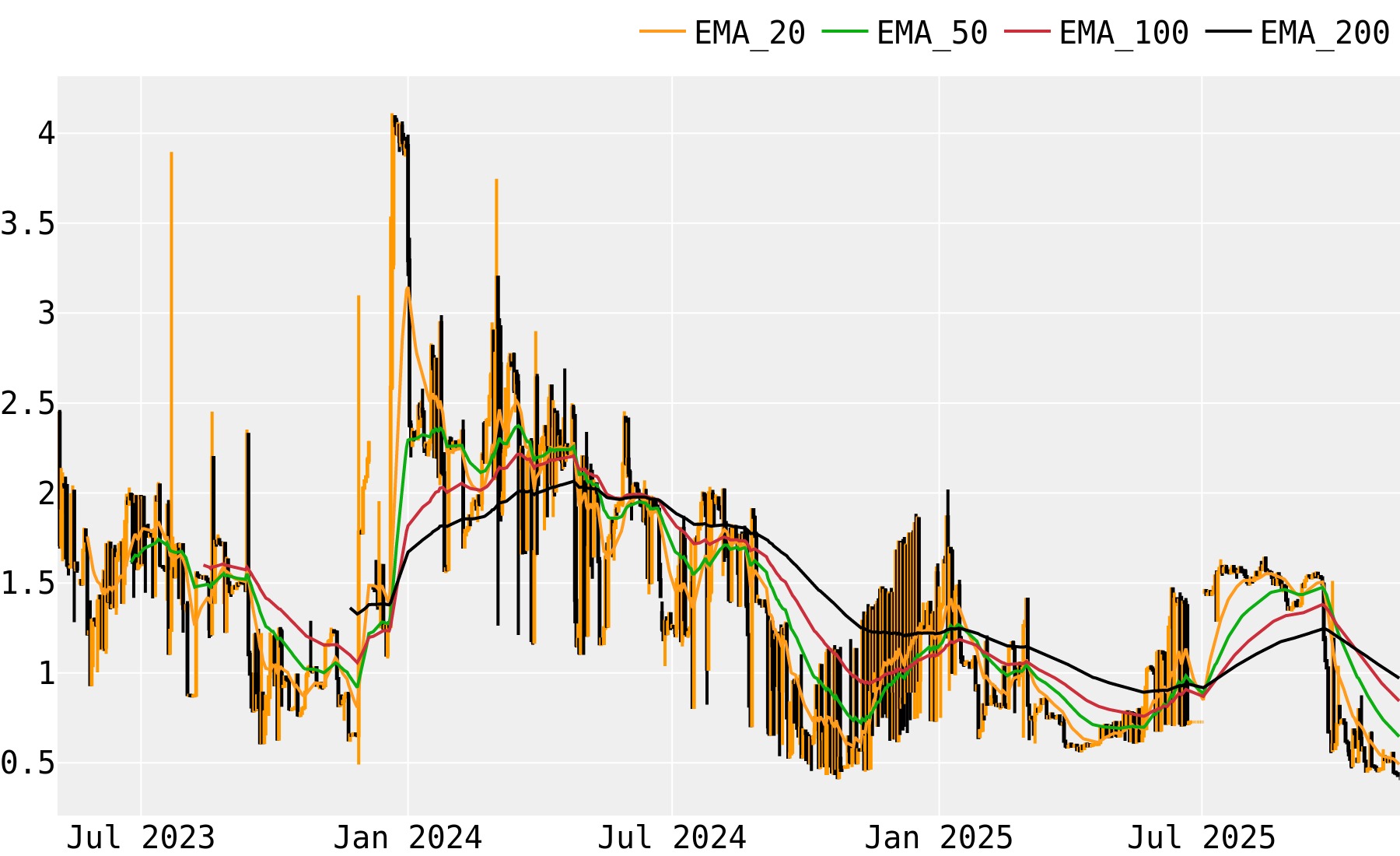 Diminutive Coin DIMI Exponential moving averages
