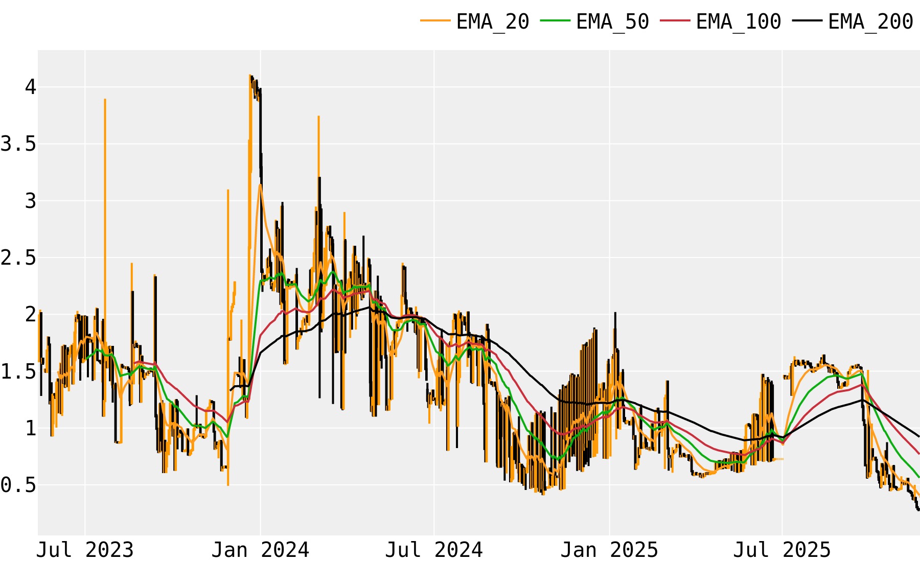Diminutive Coin DIMI Exponential moving averages