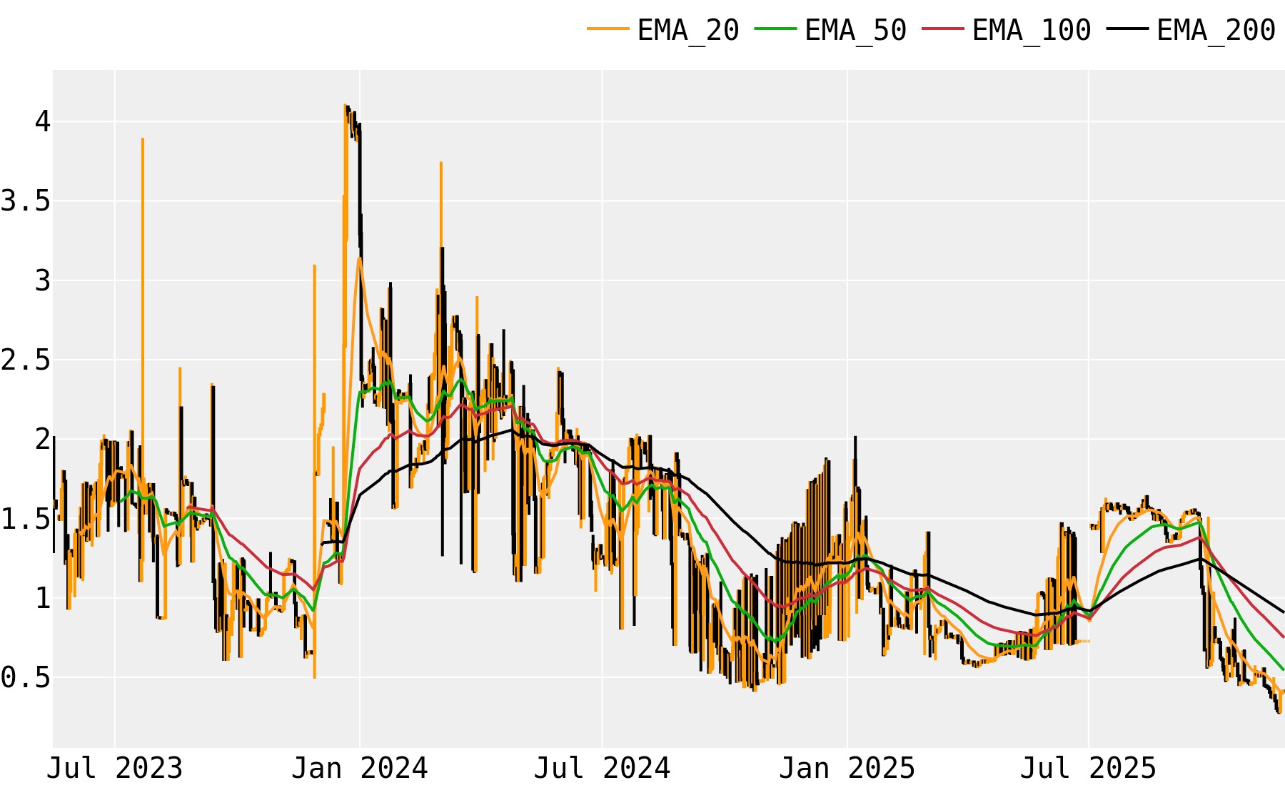 Diminutive Coin DIMI Exponential moving averages