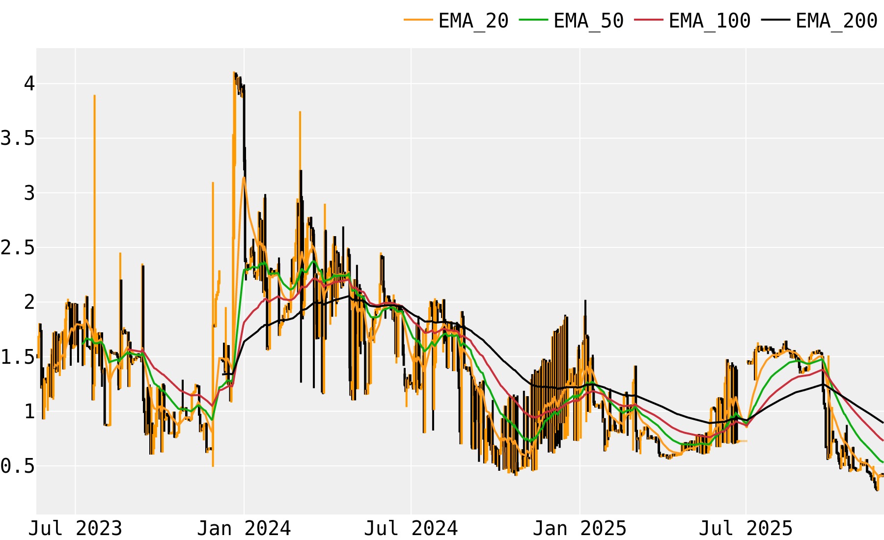 Diminutive Coin DIMI Exponential moving averages