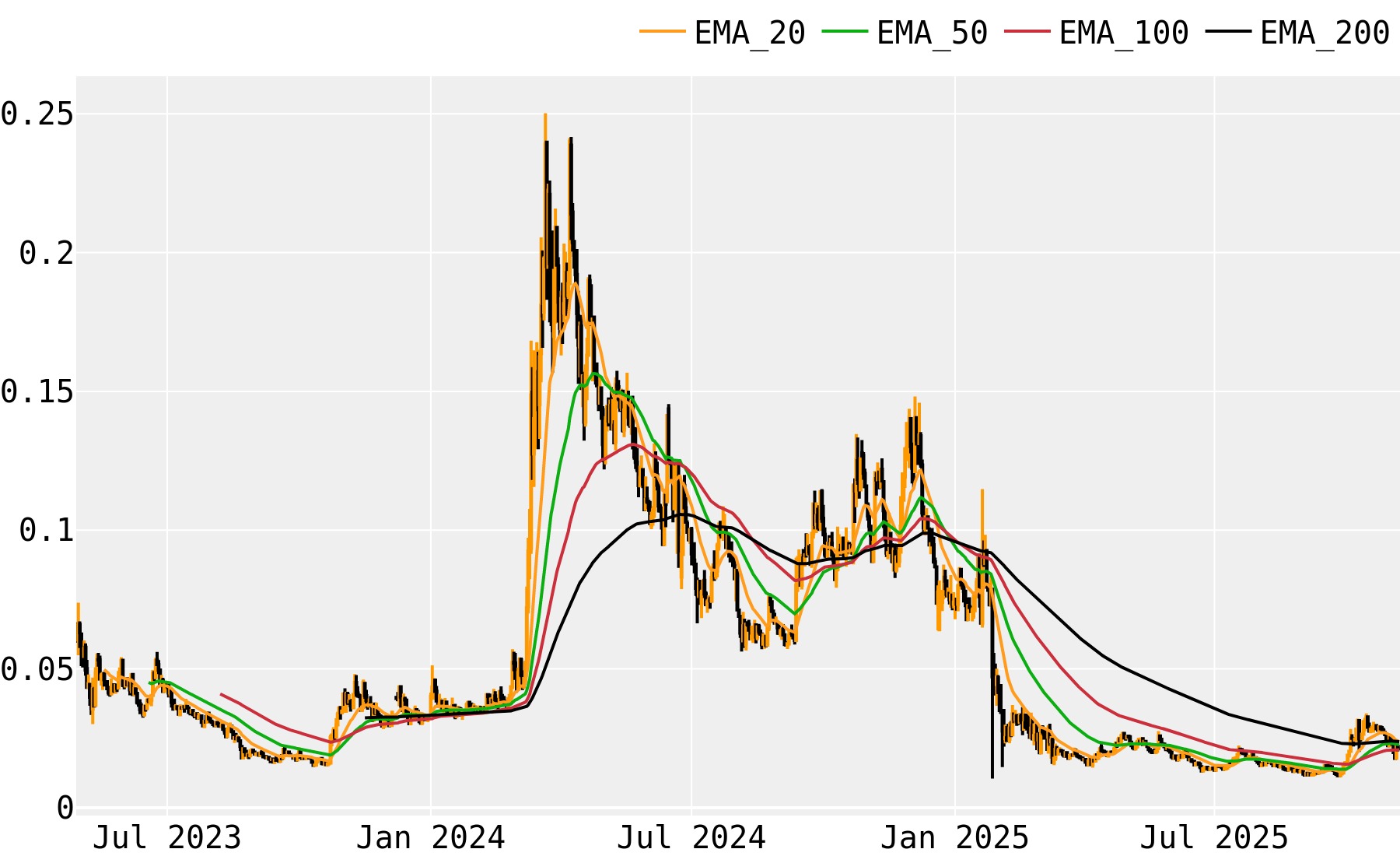 Dimitra DMTR Exponential moving averages