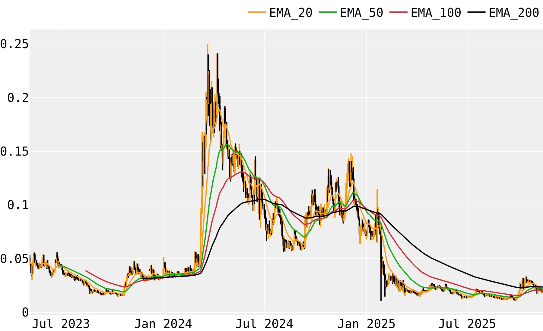 Dimitra DMTR Exponential moving averages