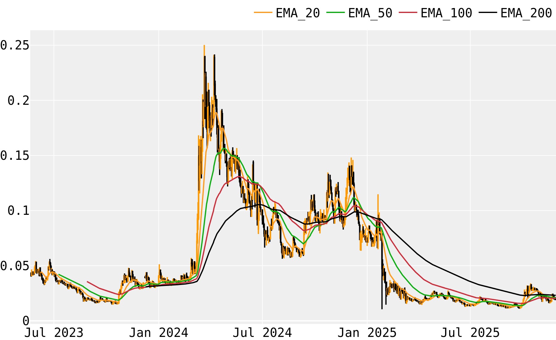Dimitra DMTR Exponential moving averages